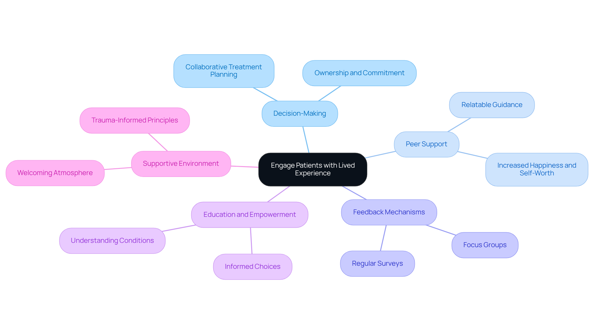 The central node represents the overall goal of engaging patients. Each branch signifies a best practice, with further details on how it contributes to improving care. The colors help differentiate between practices, making it easier to follow. The central node represents the overall goal of engaging patients. Each branch signifies a best practice, with further details on how it contributes to improving care. The colors help differentiate between practices, making it easier to follow.