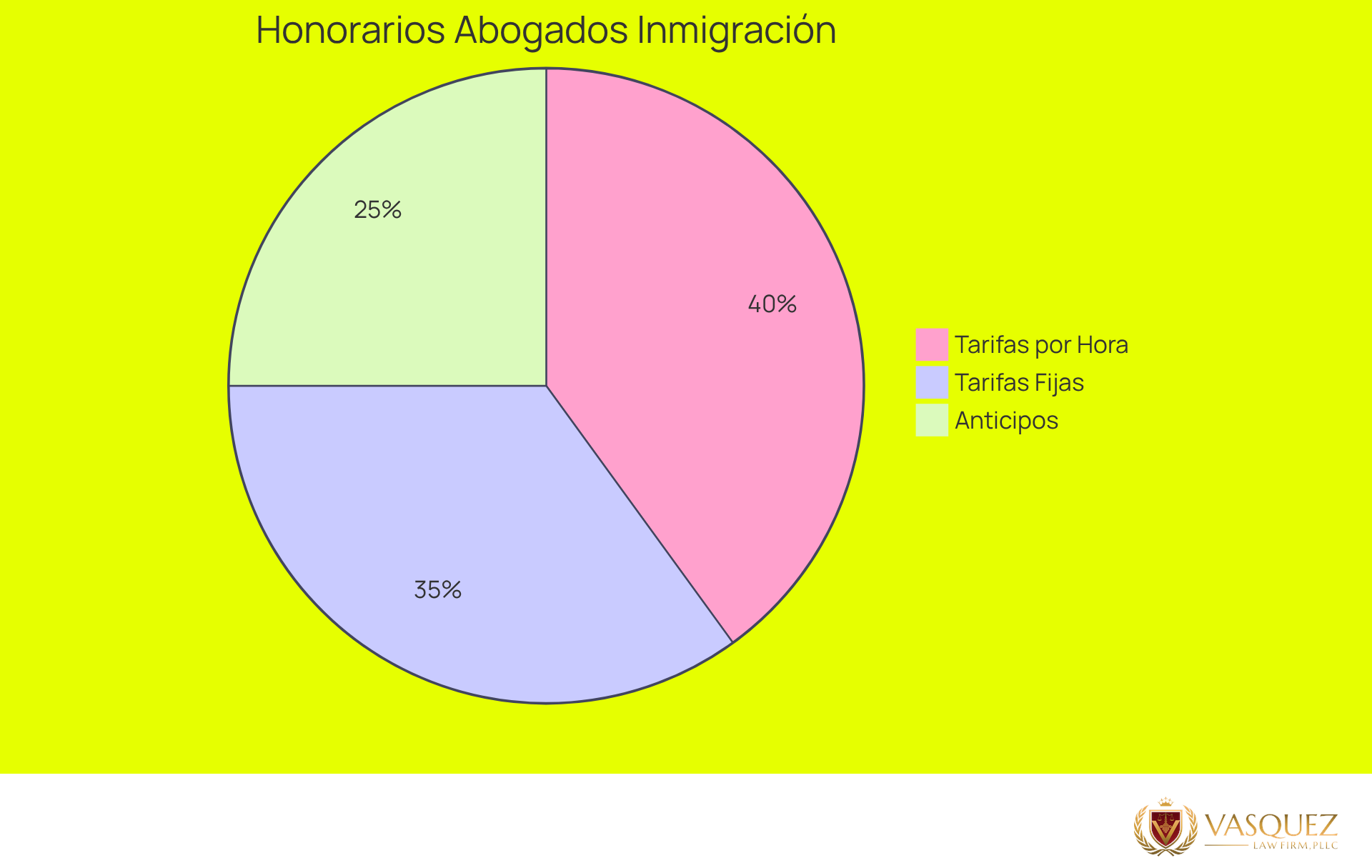 Cada segmento del gráfico representa un tipo de tarifa que los abogados pueden cobrar. Los segmentos más grandes indican las tarifas más comunes, mientras que los más pequeños representan opciones menos frecuentes.