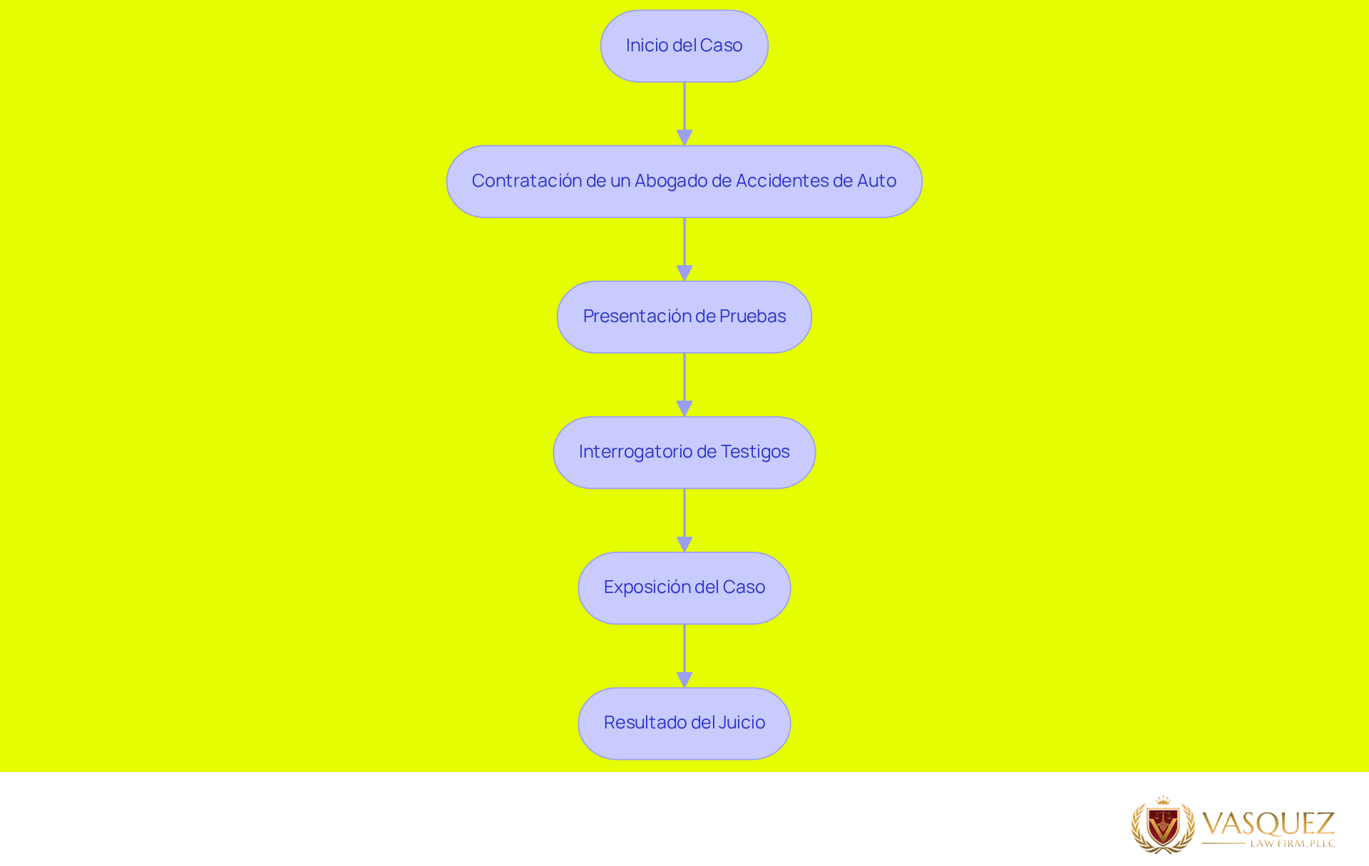 Cada paso representa una etapa en el proceso legal. Sigue las flechas para ver cómo avanza un caso desde el inicio hasta el resultado final. Cada paso representa una etapa en el proceso legal. Sigue las flechas para ver cómo avanza un caso desde el inicio hasta el resultado final.
