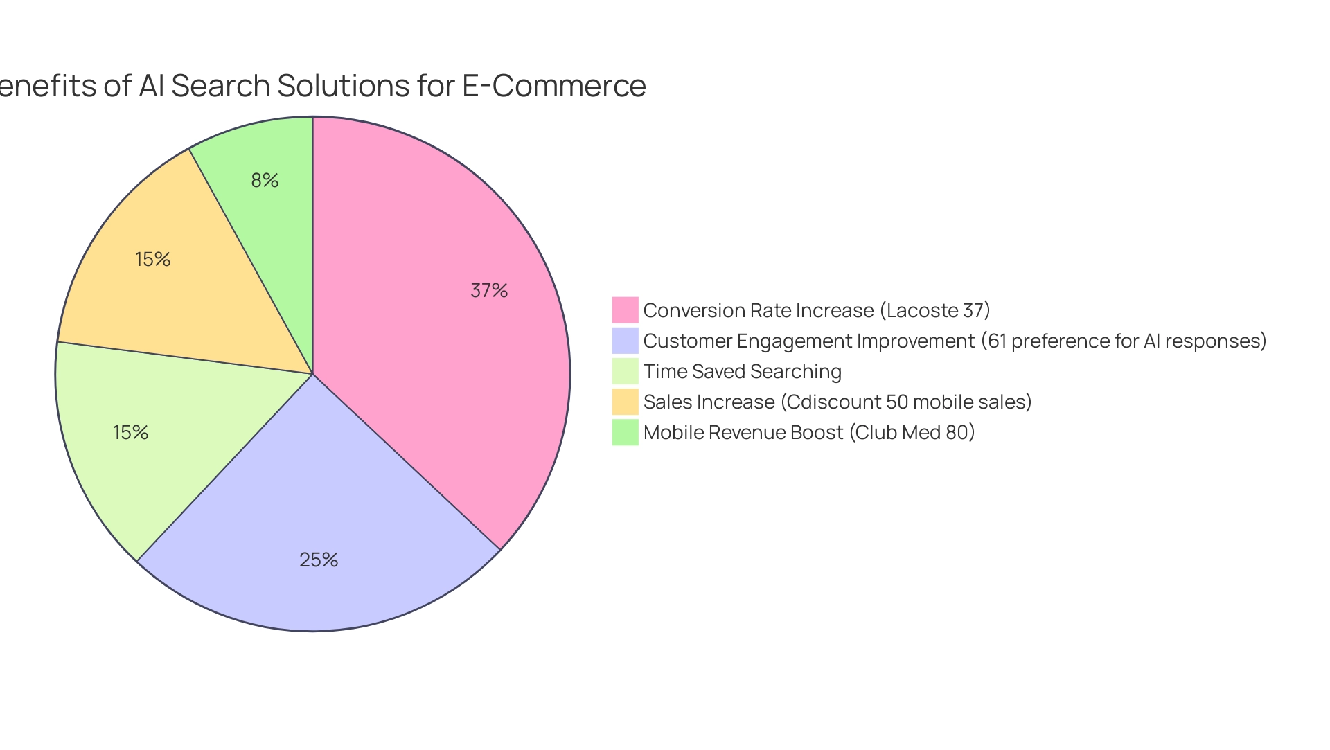 Each slice represents a different benefit of AI search solutions, with size proportional to the impact on e-commerce performance.