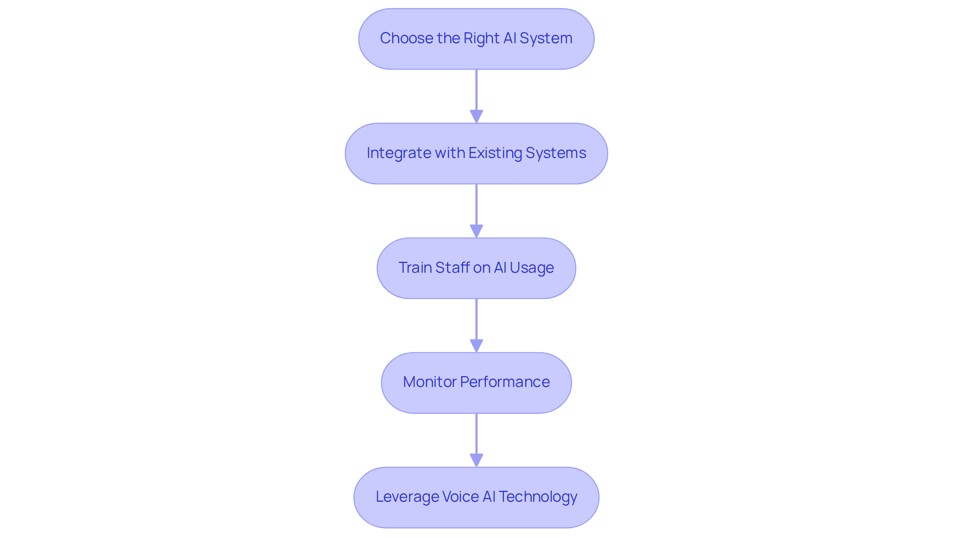 Each box represents a crucial step in the process of enhancing drive-thru service with voice AI. Follow the arrows to see how each step builds on the previous one, leading to improved customer satisfaction.