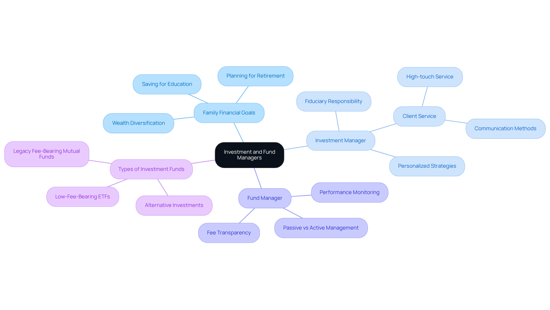 This mindmap shows how different investment options and strategies connect to the overall goal of ensuring a secure financial future for families. Each branch represents a key area of focus, and the sub-branches provide additional details on each topic. This mindmap shows how different investment options and strategies connect to the overall goal of ensuring a secure financial future for families. Each branch represents a key area of focus, and the sub-branches provide additional details on each topic.