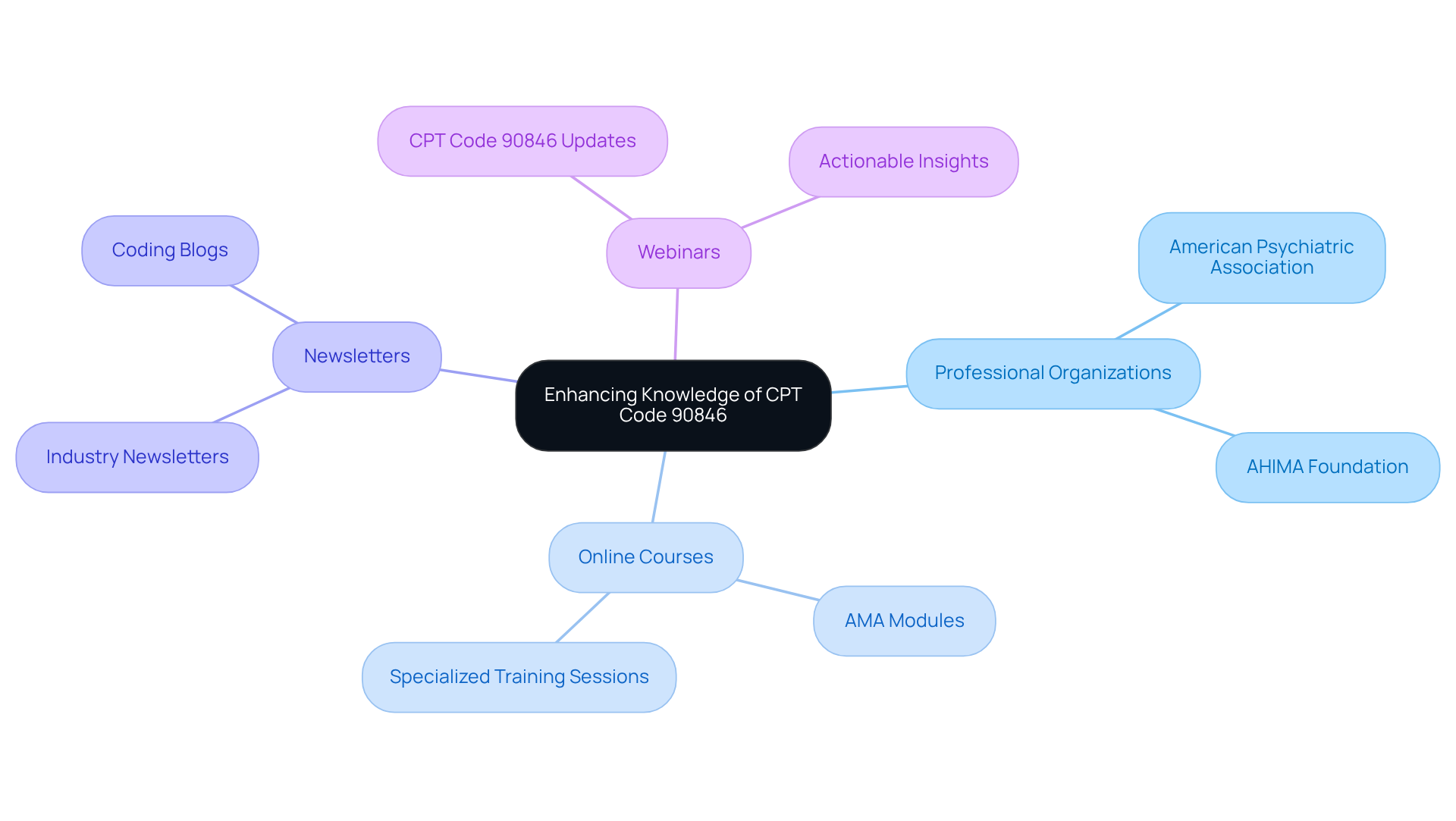The central node represents the main goal of enhancing knowledge, while the branches show different types of resources available. Each sub-branch provides specific examples or benefits, helping you understand how to improve your coding practices.