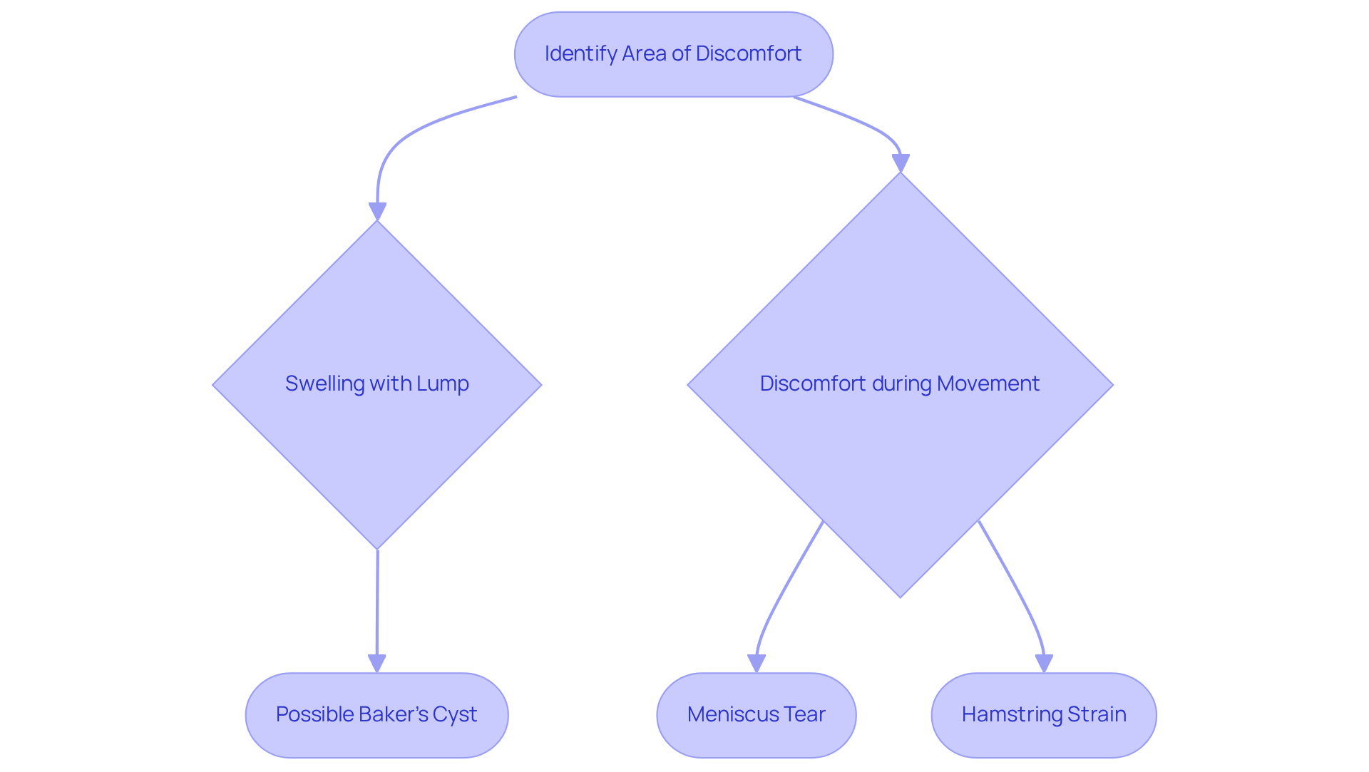 This flowchart guides you through diagnosing discomfort behind your knee. Start by identifying where it hurts, then follow the arrows to see what symptoms might indicate. Each box shows a possible condition based on your symptoms. This flowchart guides you through diagnosing discomfort behind your knee. Start by identifying where it hurts, then follow the arrows to see what symptoms might indicate. Each box shows a possible condition based on your symptoms.