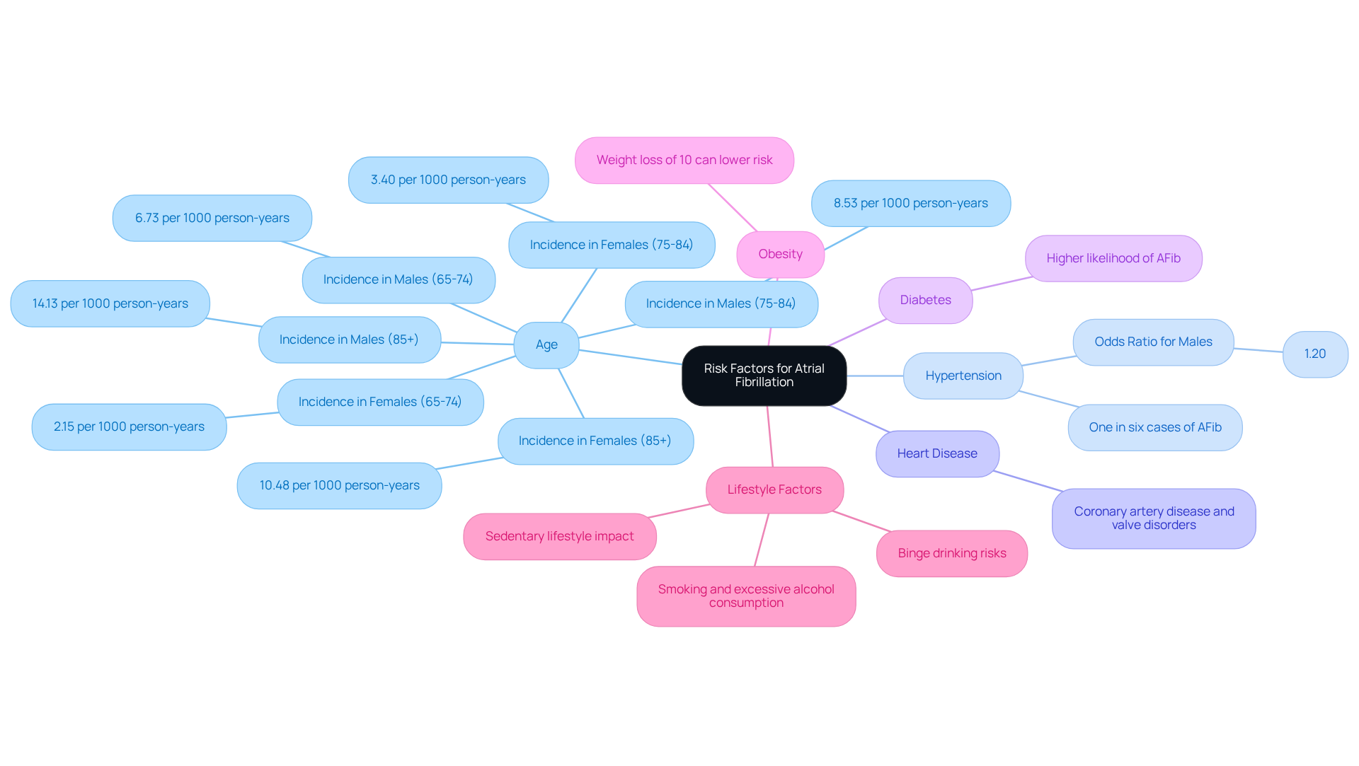 The central node represents the main topic of AFib risk factors. Each branch shows a different risk factor, with further details provided in sub-branches. This layout helps you see how various factors contribute to the risk of developing AFib. The central node represents the main topic of AFib risk factors. Each branch shows a different risk factor, with further details provided in sub-branches. This layout helps you see how various factors contribute to the risk of developing AFib.