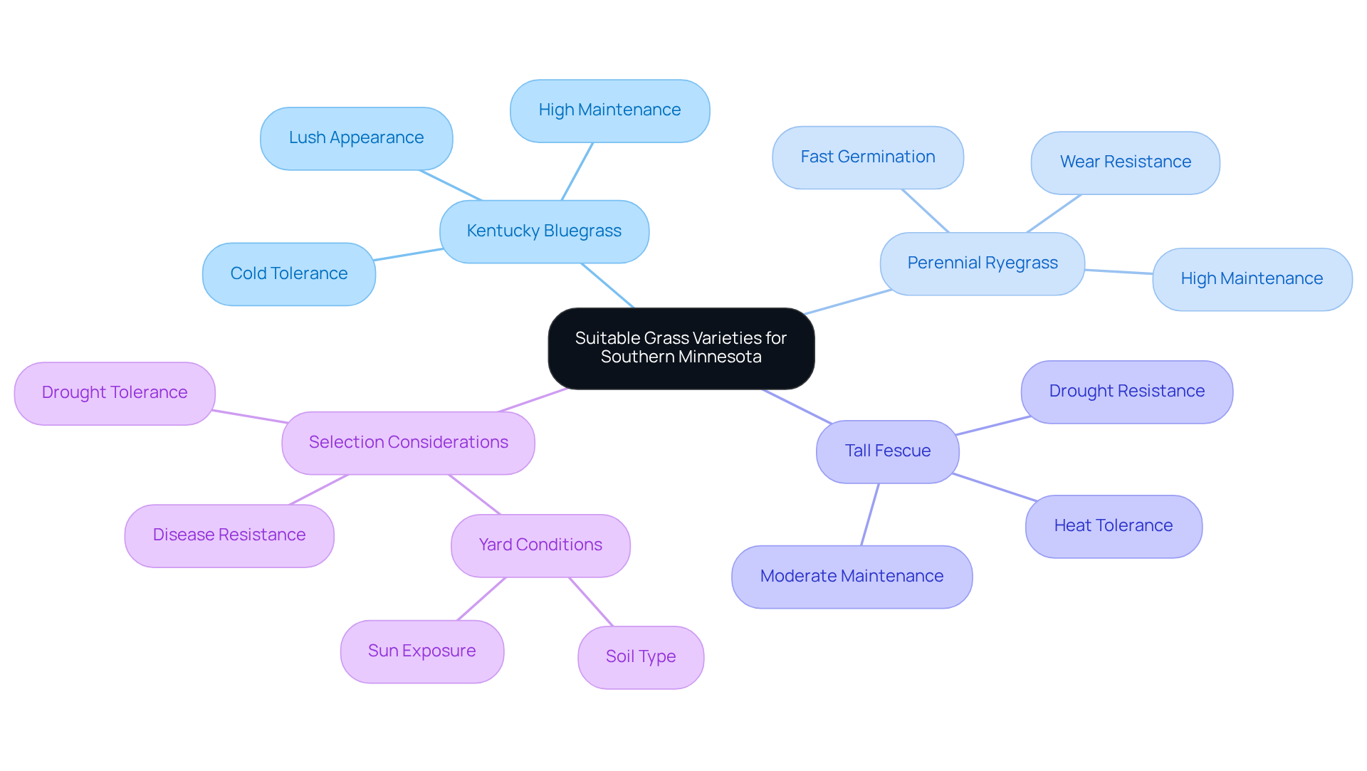 The central node represents the main topic, while the branches show different grass types and their benefits. The selection considerations help you understand what to look for when choosing grass for your lawn.