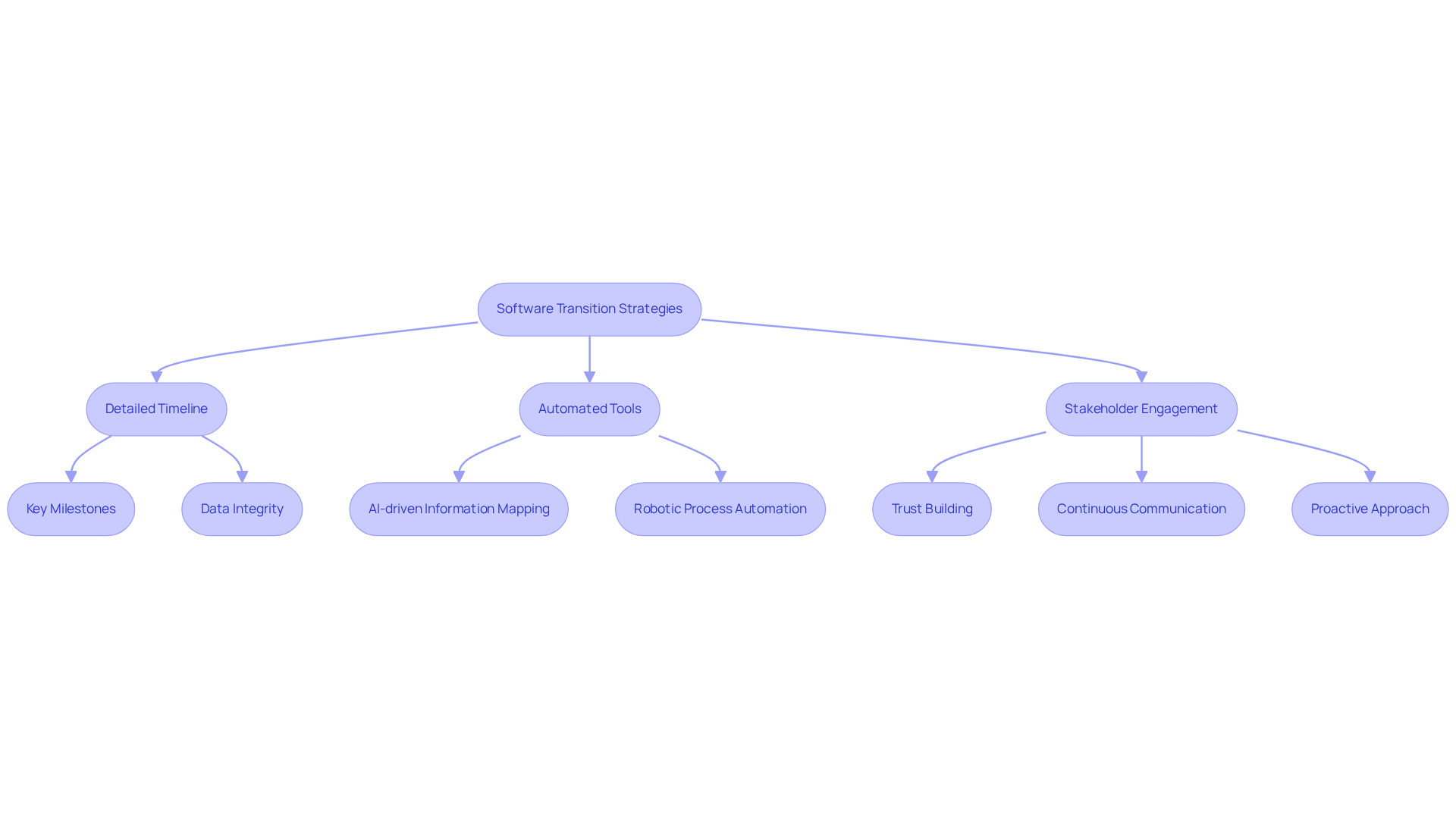 This flowchart outlines the key strategies for a successful software transition. Each box represents a strategy, and the arrows show how they connect and support each other. Follow the flow to understand how to navigate the complexities of software transition effectively. This flowchart outlines the key strategies for a successful software transition. Each box represents a strategy, and the arrows show how they connect and support each other. Follow the flow to understand how to navigate the complexities of software transition effectively.