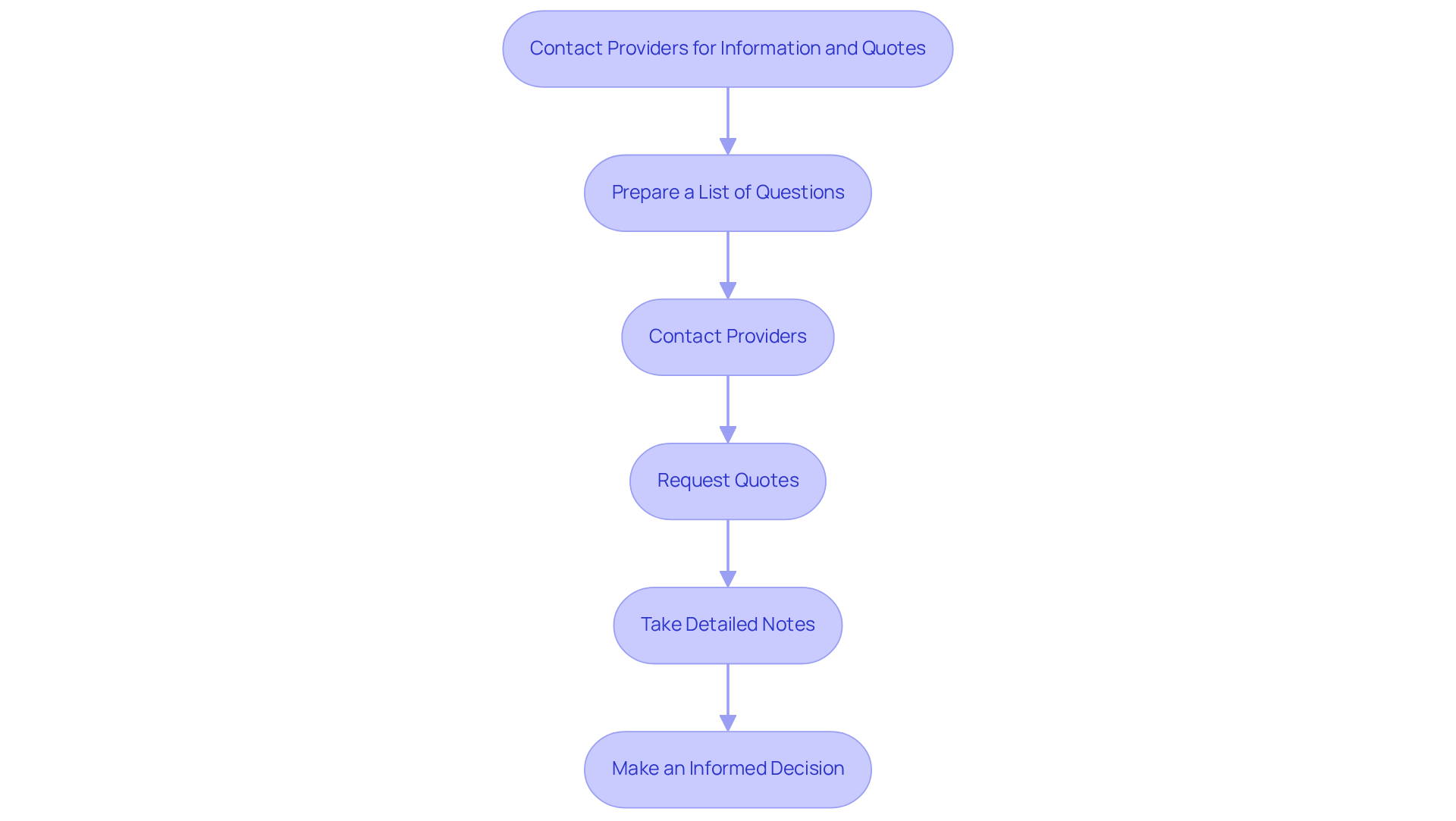 Follow the arrows to see each step involved in gathering information about dentures. Each box represents an action you should take to ensure you find the right solution for your dental needs.