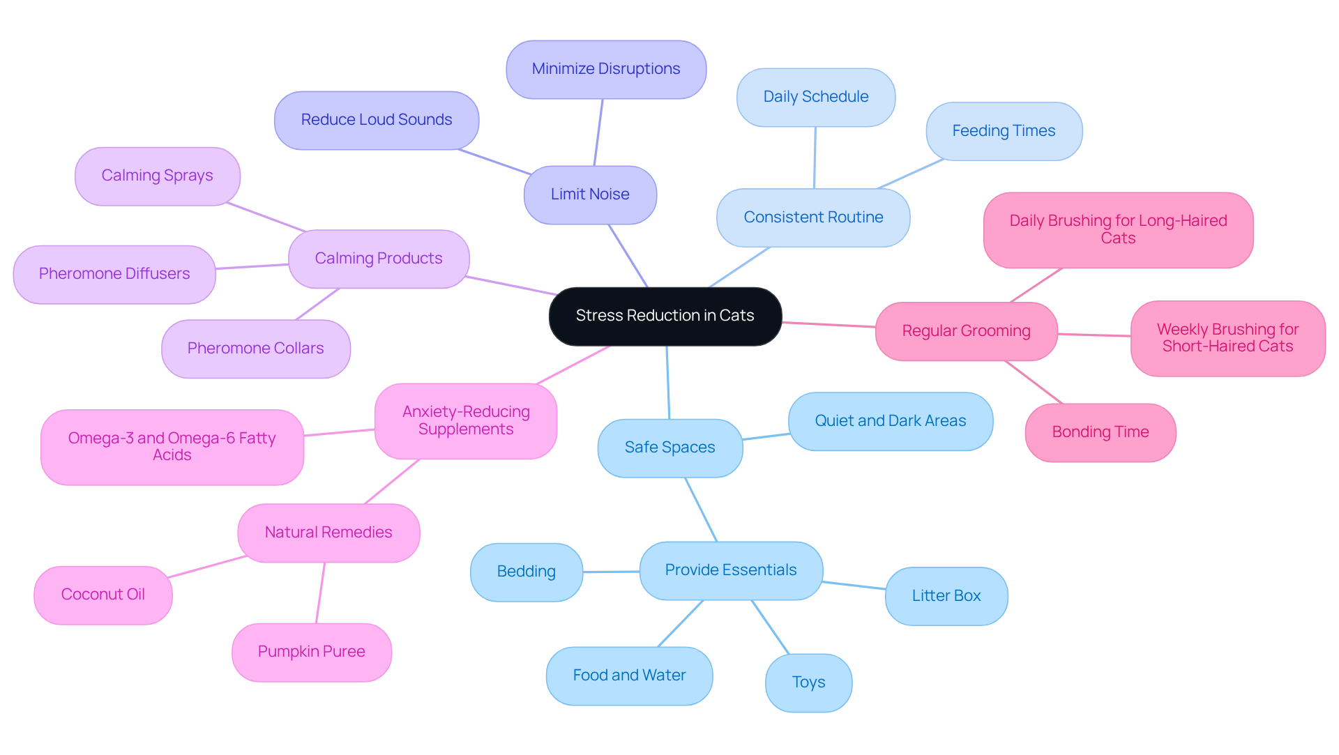 The center represents the main focus—reducing stress. Each branch shows a strategy, and sub-branches provide actionable tips. This visual helps you see how each part fits into the bigger picture of your cat's well-being.