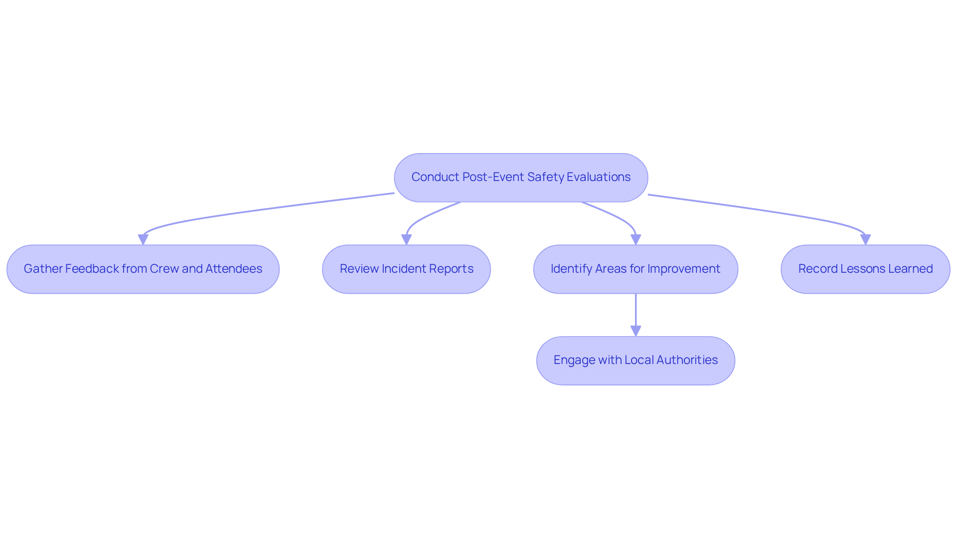 This flowchart shows the steps to evaluate safety after events. Start at the top and follow the arrows to see how each step leads to the next, helping to improve safety for future gatherings. This flowchart shows the steps to evaluate safety after events. Start at the top and follow the arrows to see how each step leads to the next, helping to improve safety for future gatherings.