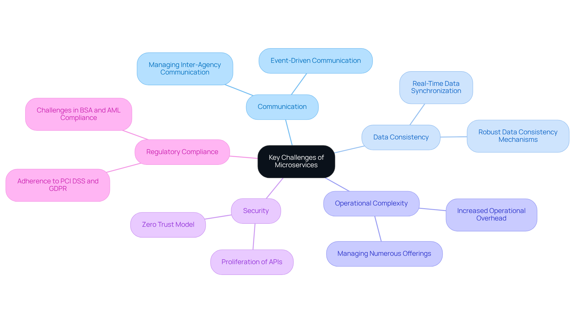 This mindmap illustrates the key challenges organizations face when adopting microservices. Each branch represents a major challenge, and the sub-branches provide more detail on specific issues related to that challenge. Follow the branches to understand how these challenges interconnect and impact the banking sector.