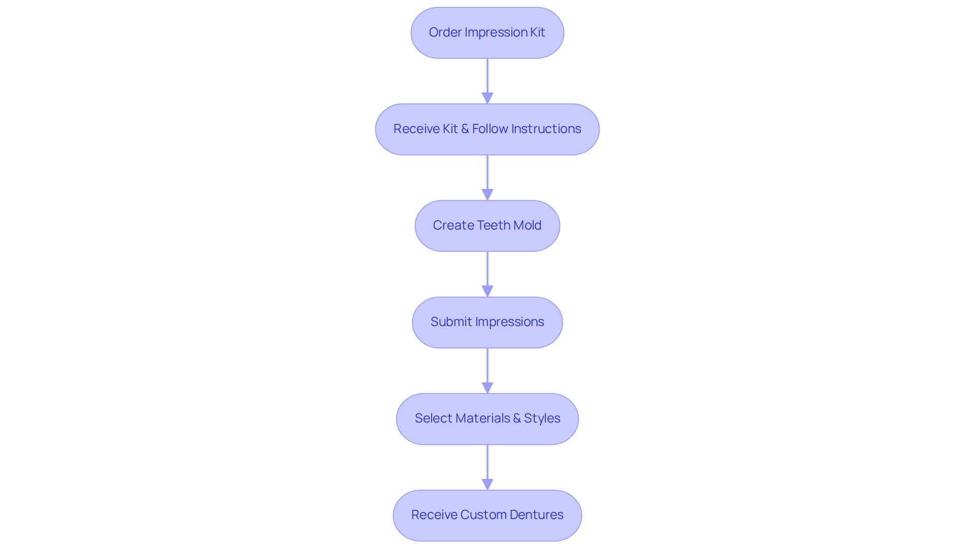 Each box in the flowchart represents a step in the process of getting your custom dentures. Follow the arrows to understand how to move from ordering the kit to receiving your finished product.