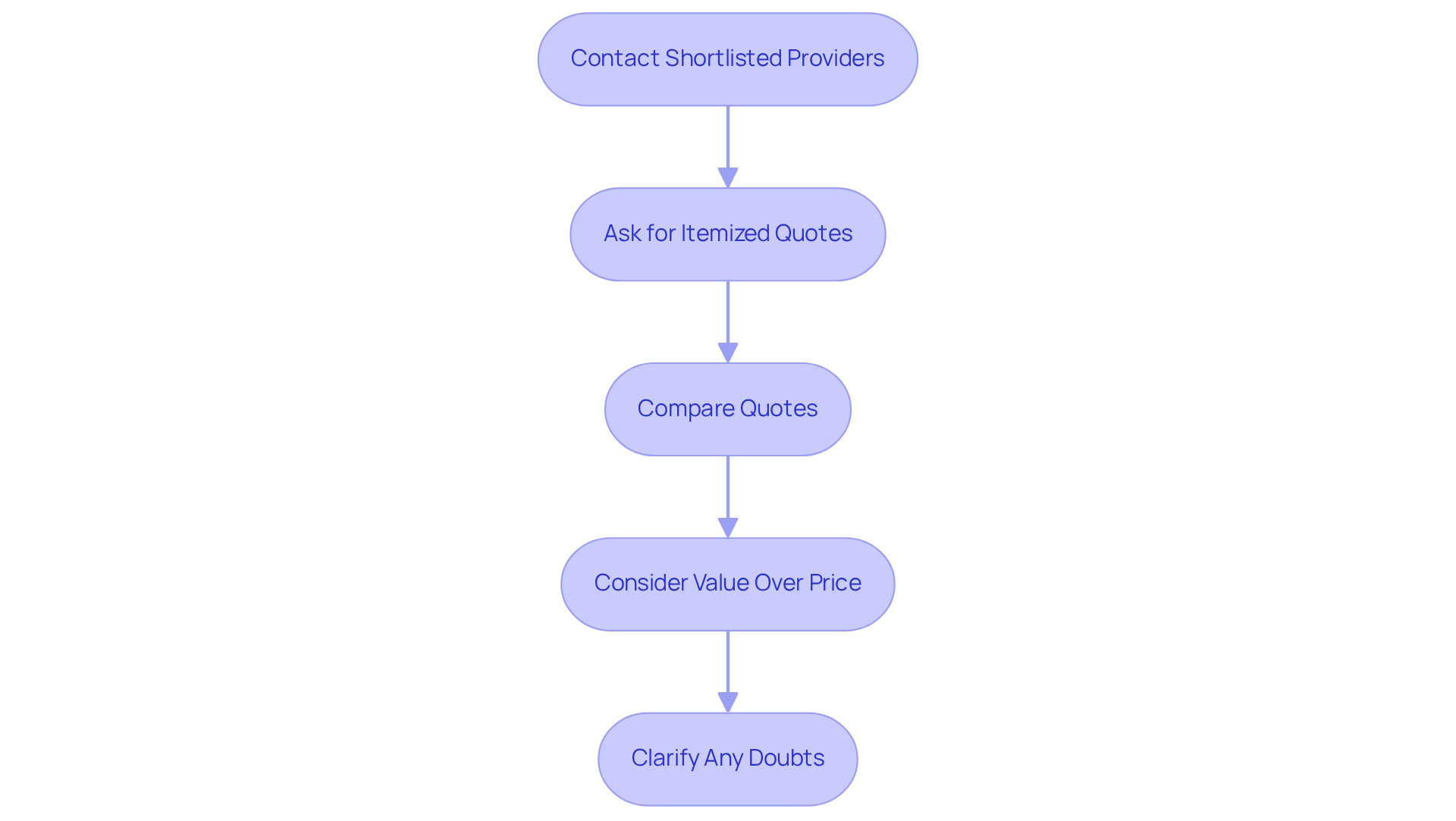 Each box represents a step in the process of obtaining and evaluating quotes. Follow the arrows to see how to move from one step to the next, ensuring you cover all important aspects.