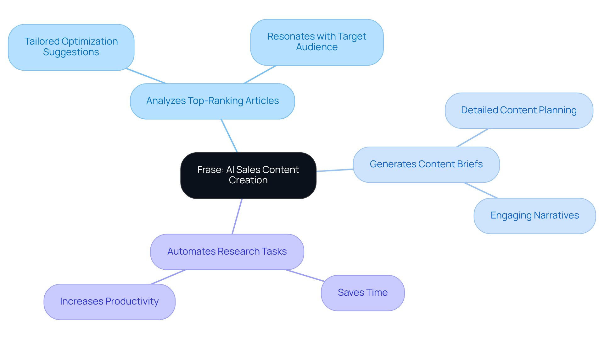 The center shows Frase, and the branches illustrate its features and how they help real estate professionals create better sales content. Follow the branches to understand how each feature contributes to improved marketing strategies.