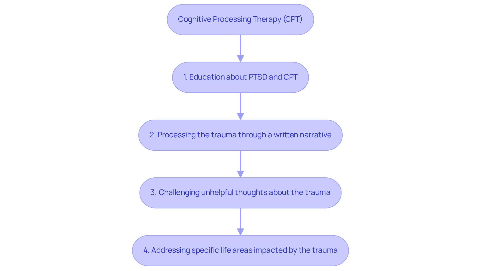 This flowchart outlines the steps involved in Cognitive Processing Therapy. Each box represents a stage in the therapy process, showing how clients move from education to addressing life areas affected by trauma. Follow the arrows to see how each step builds on the previous one, guiding you through the healing journey. This flowchart outlines the steps involved in Cognitive Processing Therapy. Each box represents a stage in the therapy process, showing how clients move from education to addressing life areas affected by trauma. Follow the arrows to see how each step builds on the previous one, guiding you through the healing journey.