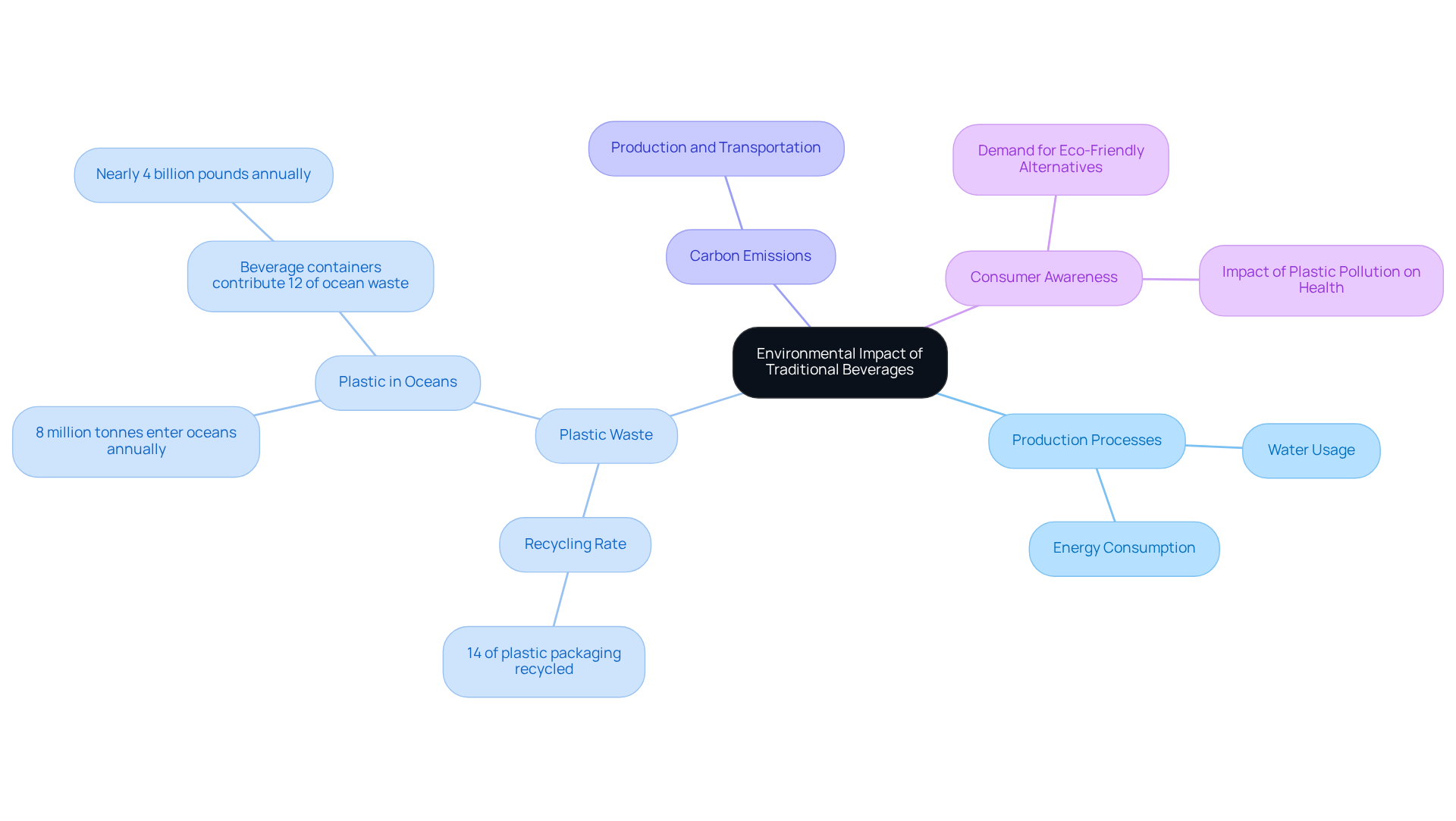 The central node represents the overall topic, while branches show different aspects of the issue. Each sub-branch provides specific details or statistics, helping you understand how these factors are interconnected.