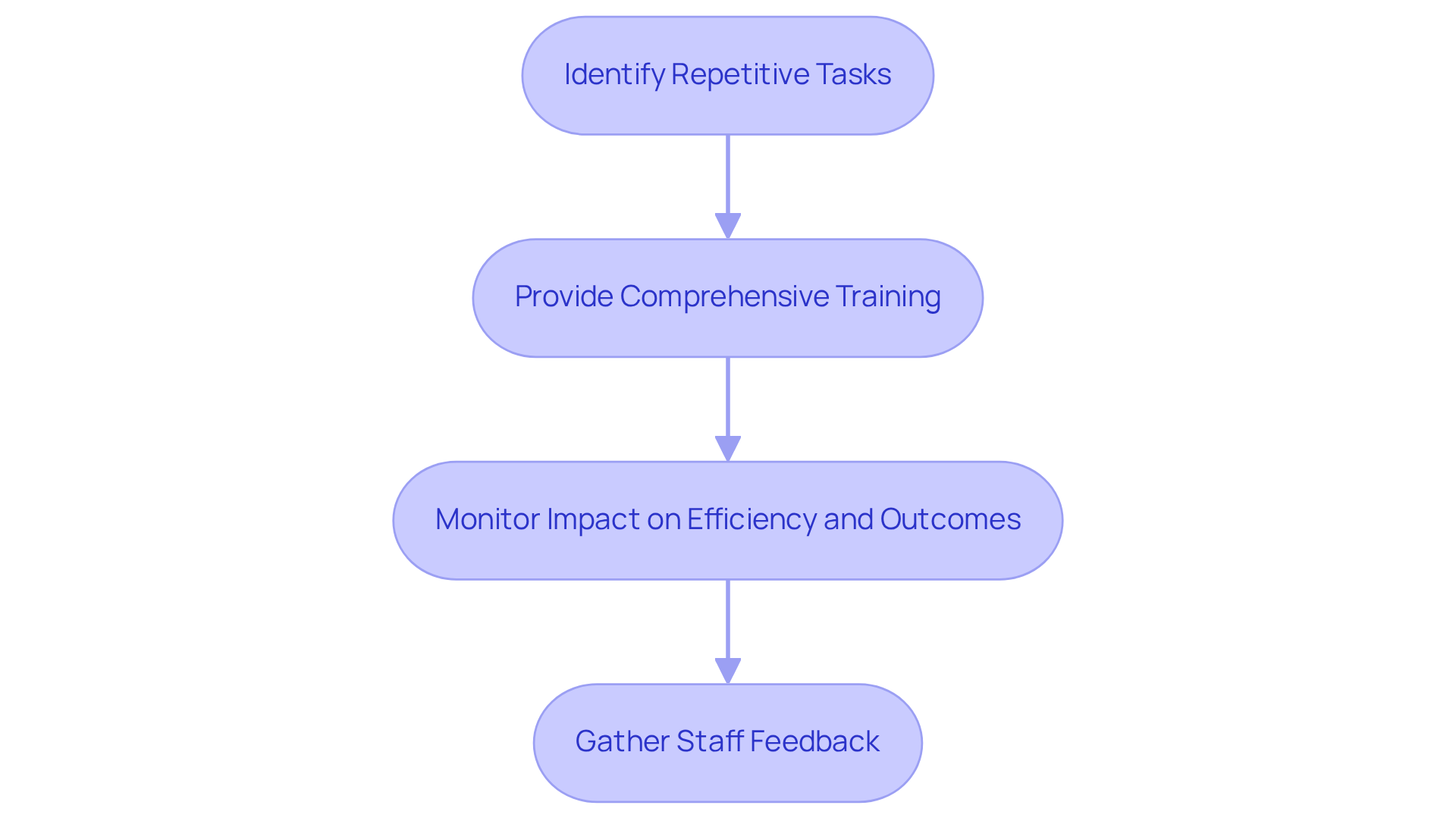 Each box represents a step in the AI implementation process. Follow the arrows to see how each step leads to the next, helping to streamline administrative tasks and improve efficiency.
