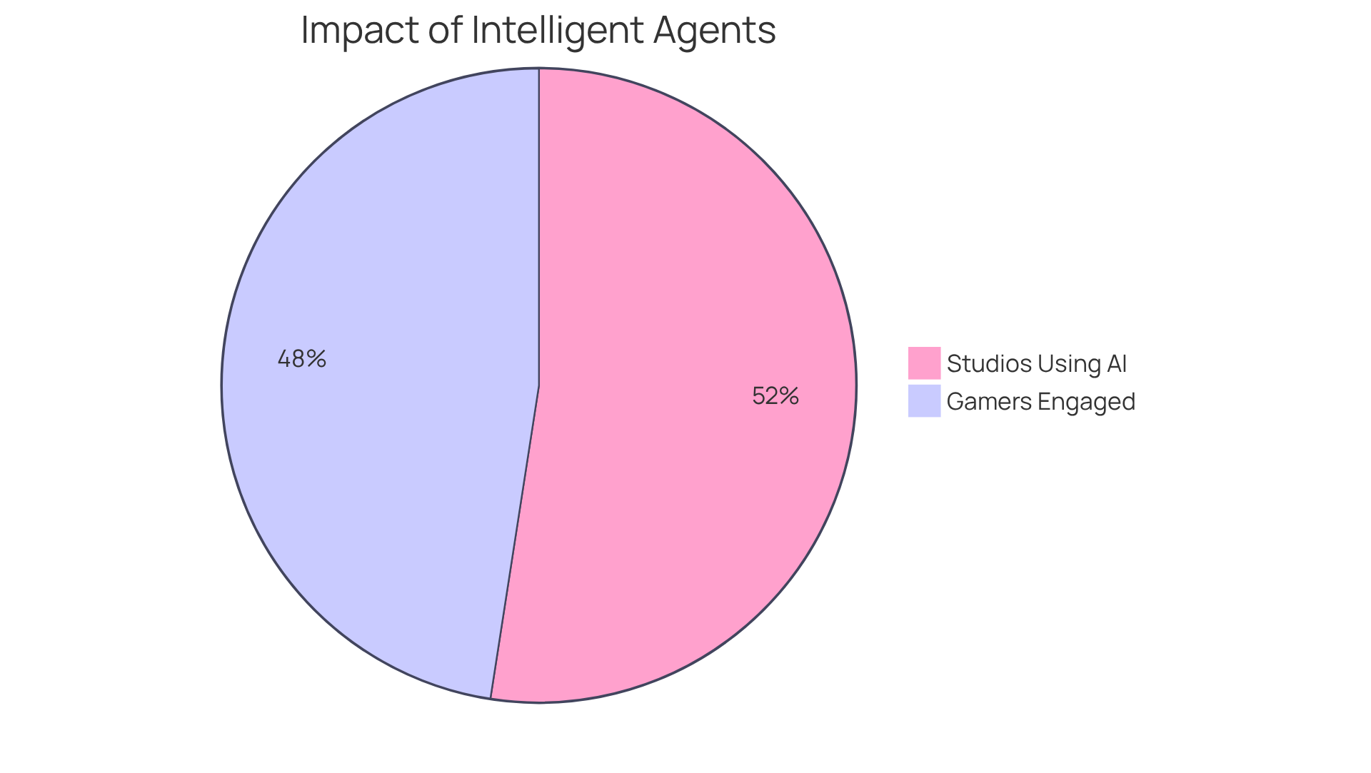 The blue slice shows the percentage of gamers who find intelligent agents engaging, while the green slice represents AAA studios that have adopted these technologies. The larger the slice, the more significant the group.