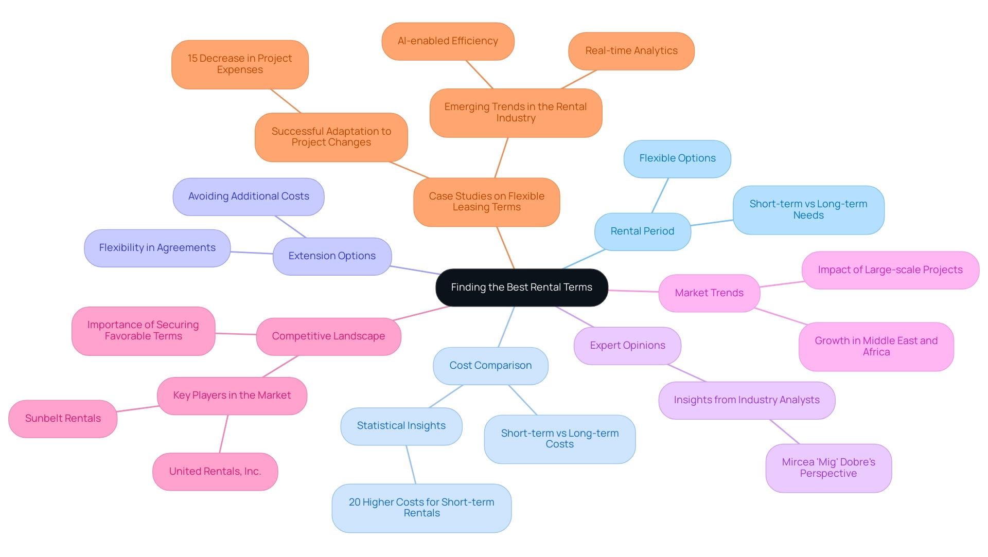 Each branch represents a key factor influencing rental terms, with sub-branches detailing specific considerations or insights related to each factor.