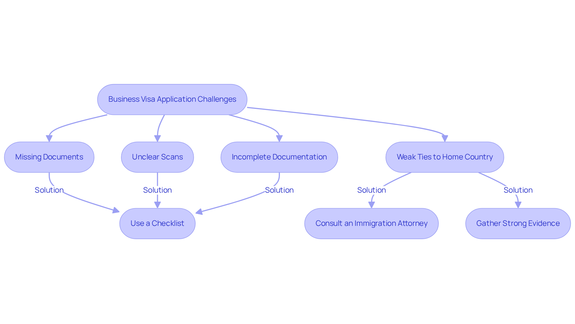 This flowchart helps you visualize the common challenges in the business visa application process and the solutions to overcome them. Start with the main challenges, and follow the arrows to see how to address each issue effectively.
