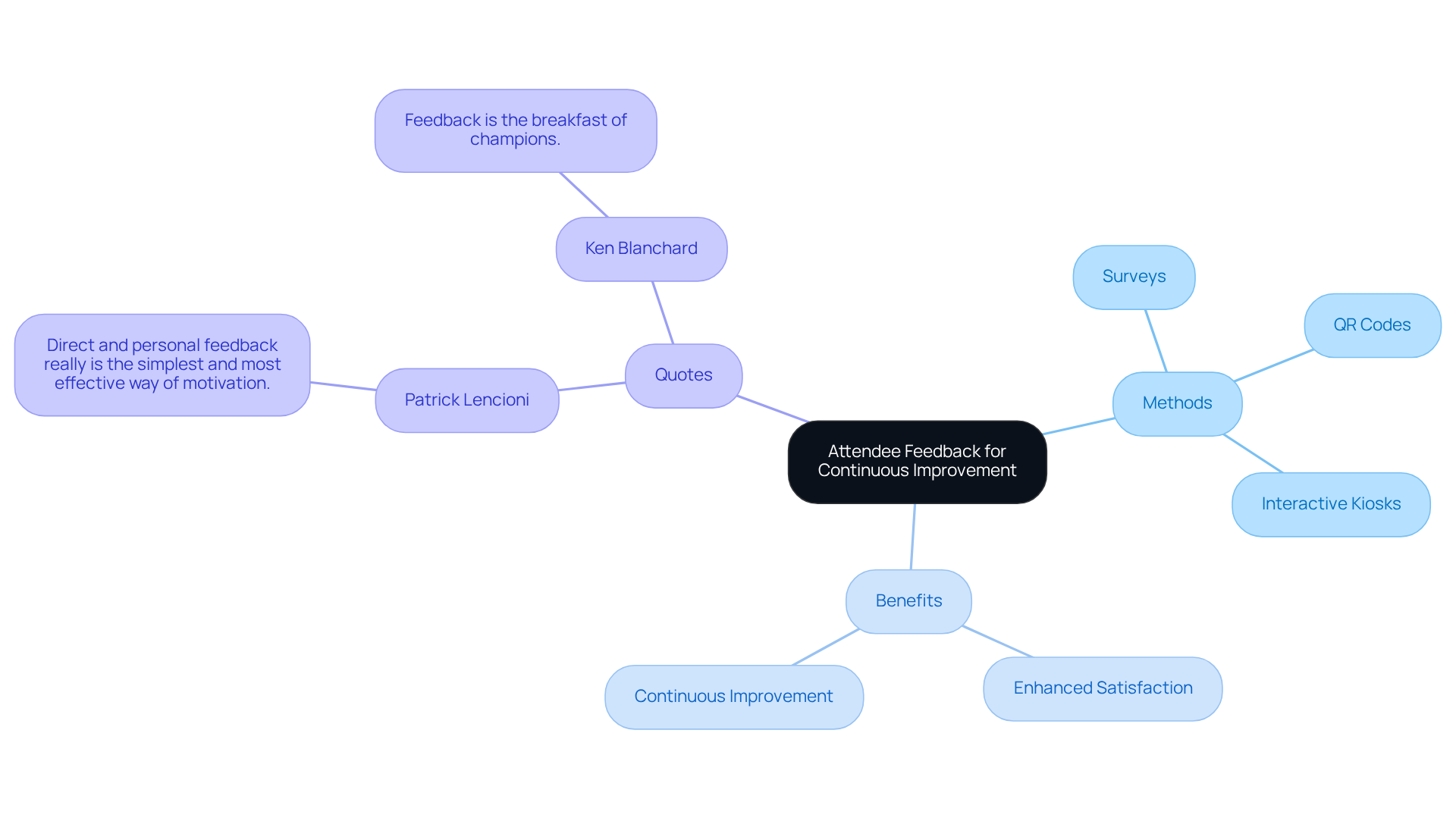 The center represents the main idea of gathering feedback. Each branch shows different methods and benefits, along with inspiring quotes that highlight the importance of feedback in improving future events.