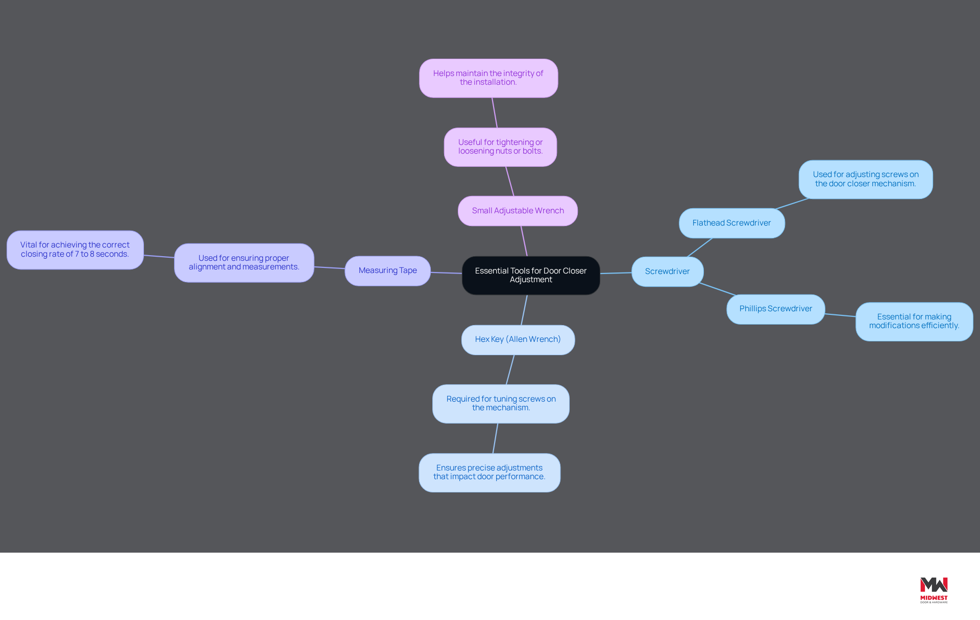 This mindmap shows the key tools needed for adjusting door closers. Each branch represents a tool, and the sub-branches explain what each tool does and why it's important. Follow the branches to understand how each tool contributes to a successful installation.