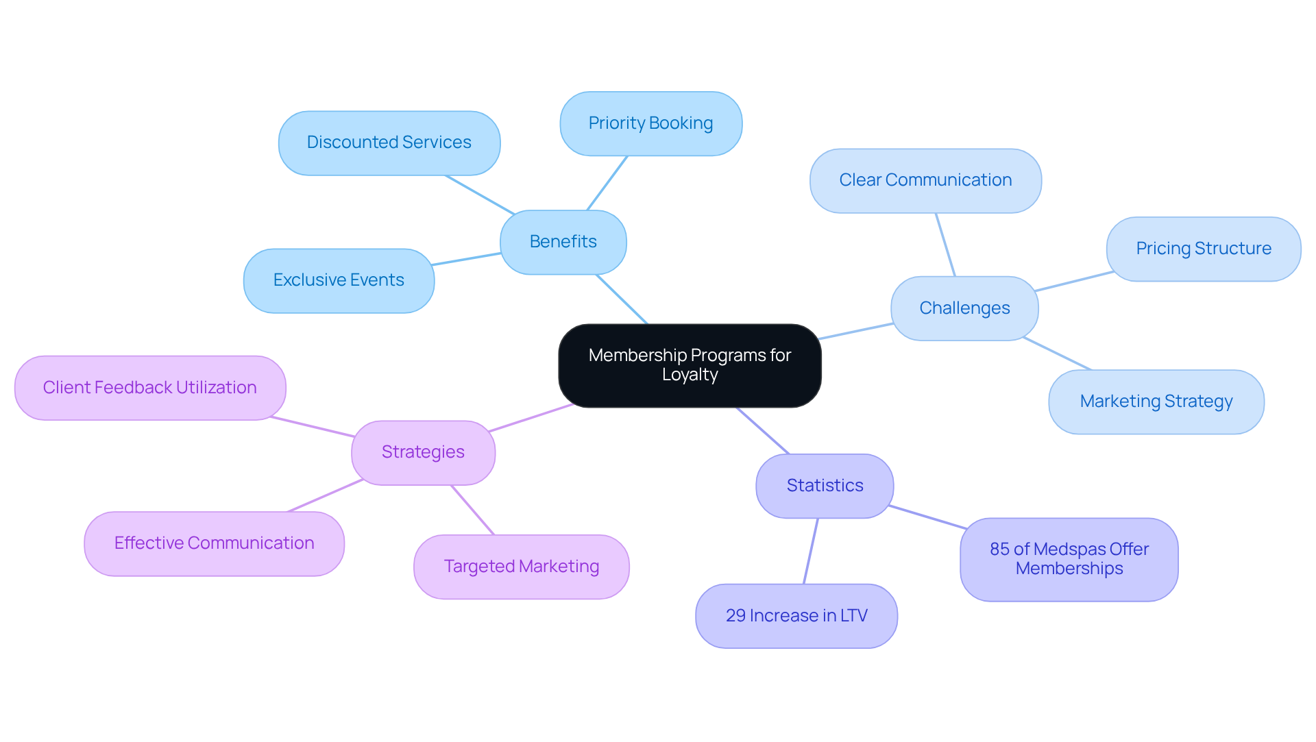 The central node represents the main idea of membership programs, while the branches show the benefits, challenges, statistics, and strategies involved. Each color-coded branch helps you quickly identify different aspects of the topic. The central node represents the main idea of membership programs, while the branches show the benefits, challenges, statistics, and strategies involved. Each color-coded branch helps you quickly identify different aspects of the topic.