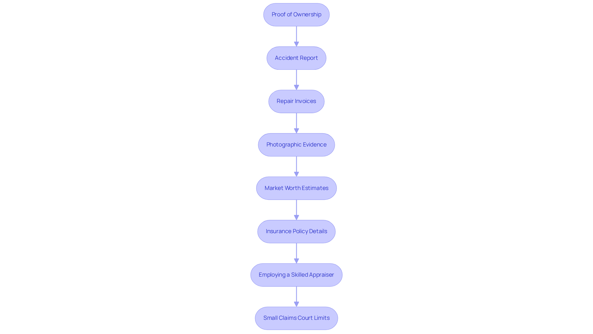 Each box represents a step you need to take to gather the right documents for your claim. Follow the arrows to see the order in which you should complete these steps. Each box represents a step you need to take to gather the right documents for your claim. Follow the arrows to see the order in which you should complete these steps.