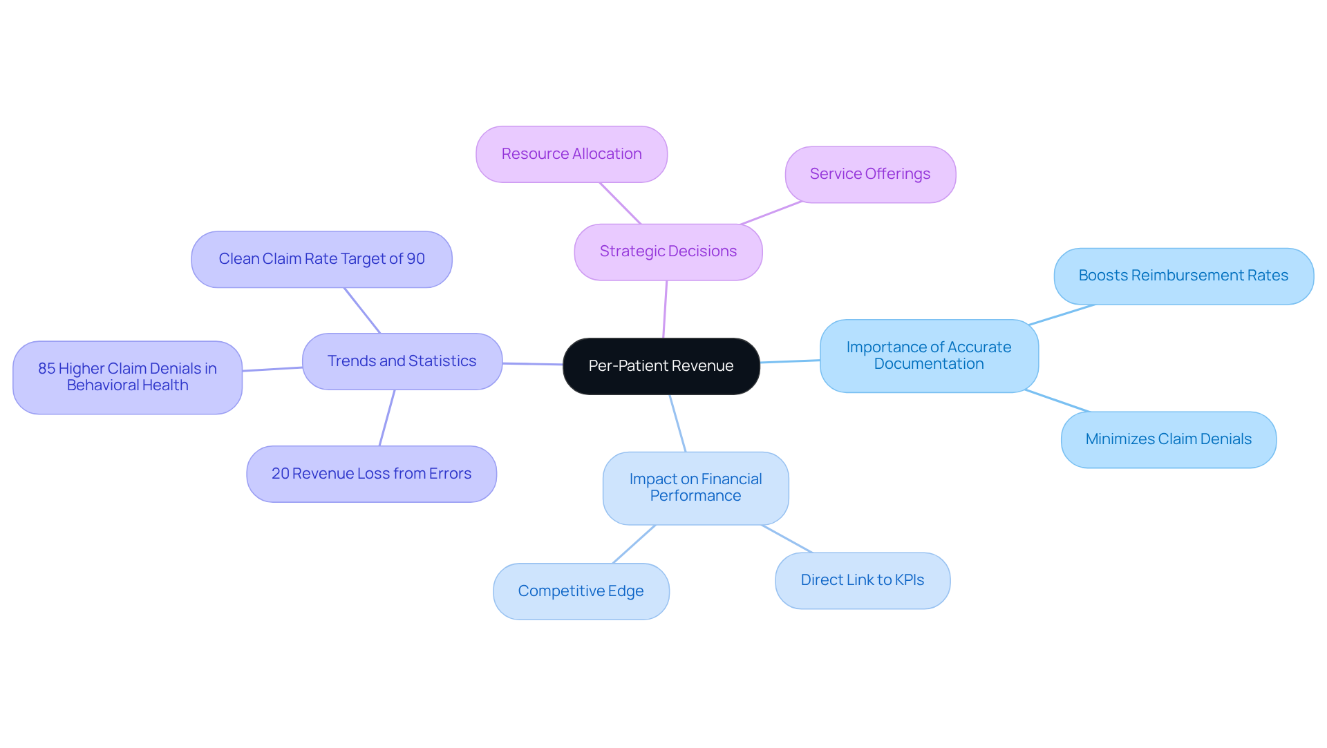 The central node represents the main topic, while branches show key areas related to per-patient revenue. Each sub-branch provides specific details or statistics that illustrate the importance of documentation in financial health.