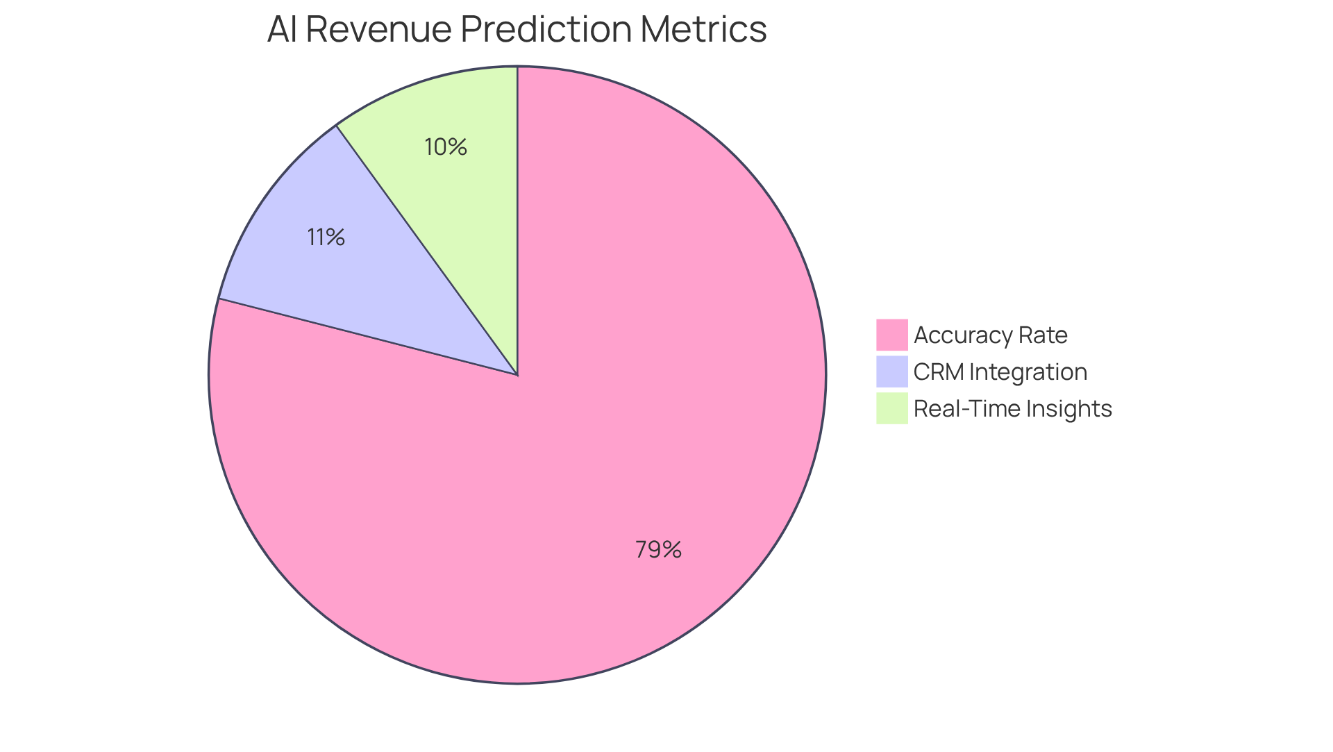 This pie chart shows the important factors to consider when choosing AI tools for revenue prediction. The bigger the slice, the more significant that metric is for effective forecasting. The accuracy rate is crucial, but integration and real-time insights are also key to making informed decisions.