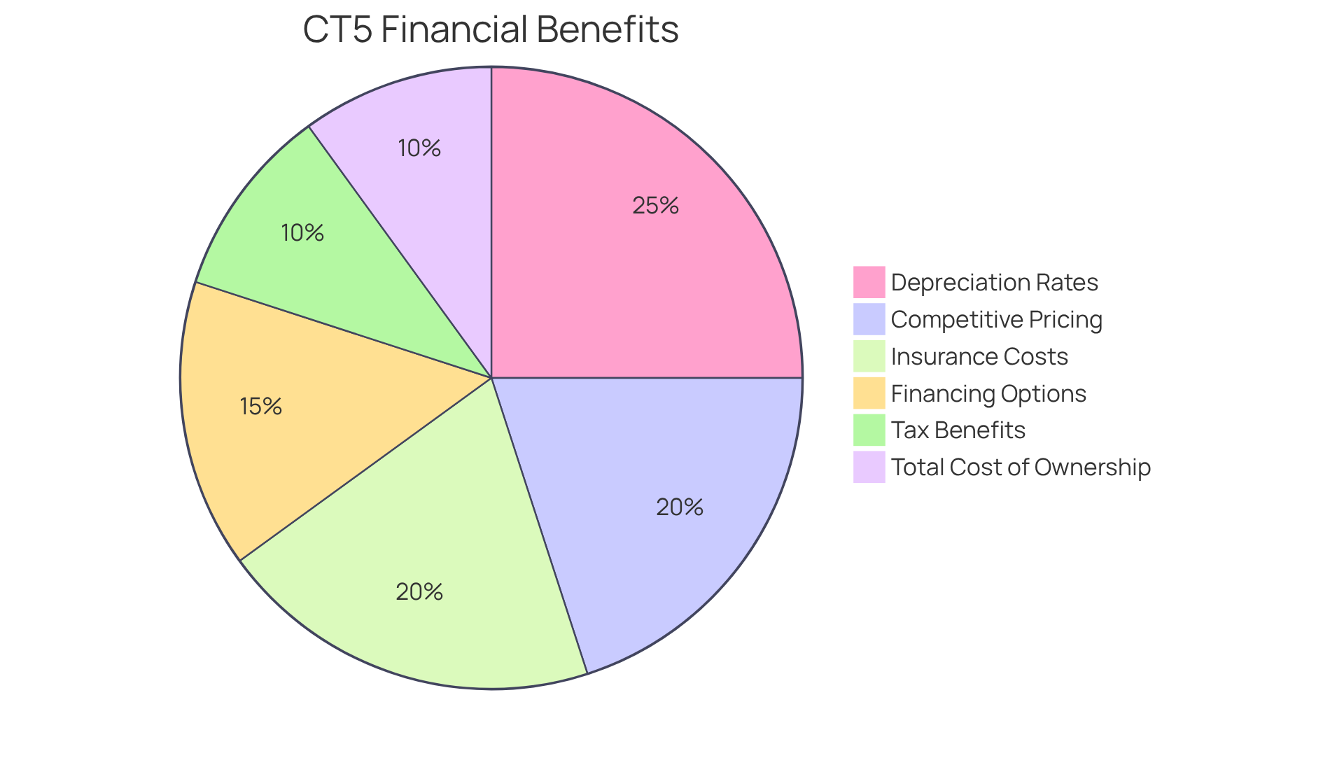 Each slice of the pie represents a different financial benefit of the CT5. The size of each slice shows how important that factor is in the overall investment decision - bigger slices mean more significant benefits! Each slice of the pie represents a different financial benefit of the CT5. The size of each slice shows how important that factor is in the overall investment decision - bigger slices mean more significant benefits!