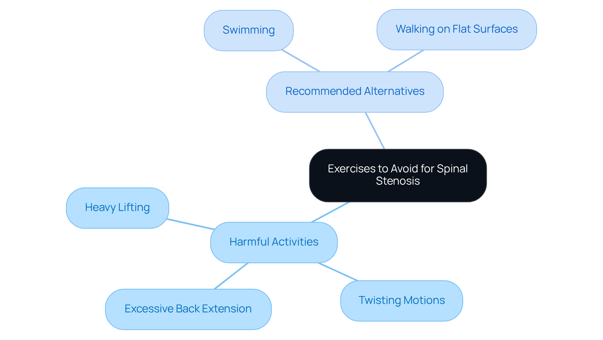 This mindmap shows which exercises to avoid if you have spinal stenosis. The central idea is about harmful activities, and the branches detail specific movements to steer clear of, along with safer alternatives to keep you active without pain. This mindmap shows which exercises to avoid if you have spinal stenosis. The central idea is about harmful activities, and the branches detail specific movements to steer clear of, along with safer alternatives to keep you active without pain.