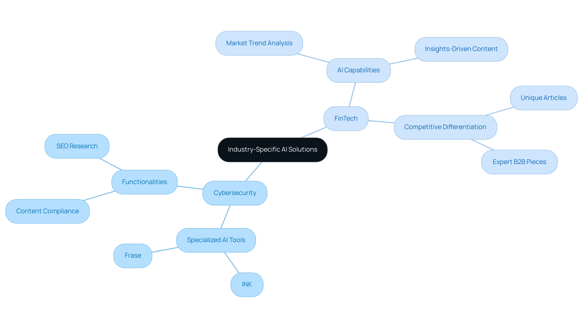 The central node represents the overarching theme, with branches for each industry showing specific tools and functionalities tailored to their unique needs.