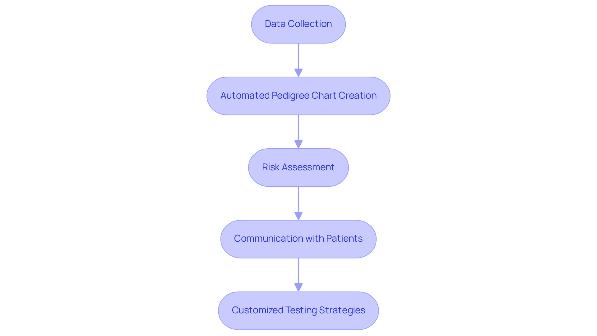 This flowchart illustrates the steps involved in pedigree analysis. Each box represents a key stage in the process, showing how counselors gather data, create charts, assess risks, and communicate with patients. Follow the arrows to understand how each step leads to the next.