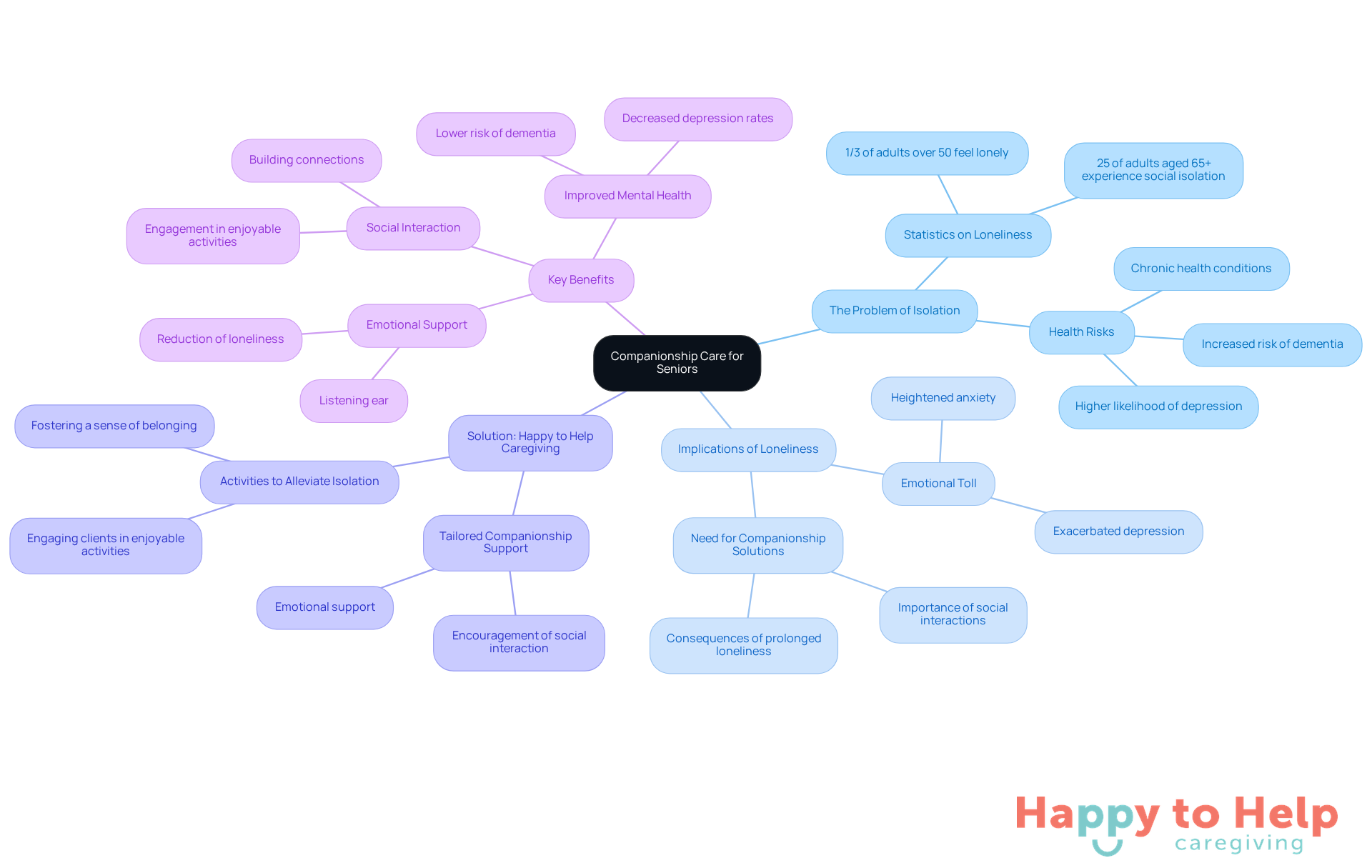 The central node represents the main topic of companionship care. Each branch highlights a different aspect of the issue, showing how they connect to the overall theme of improving the lives of older adults.