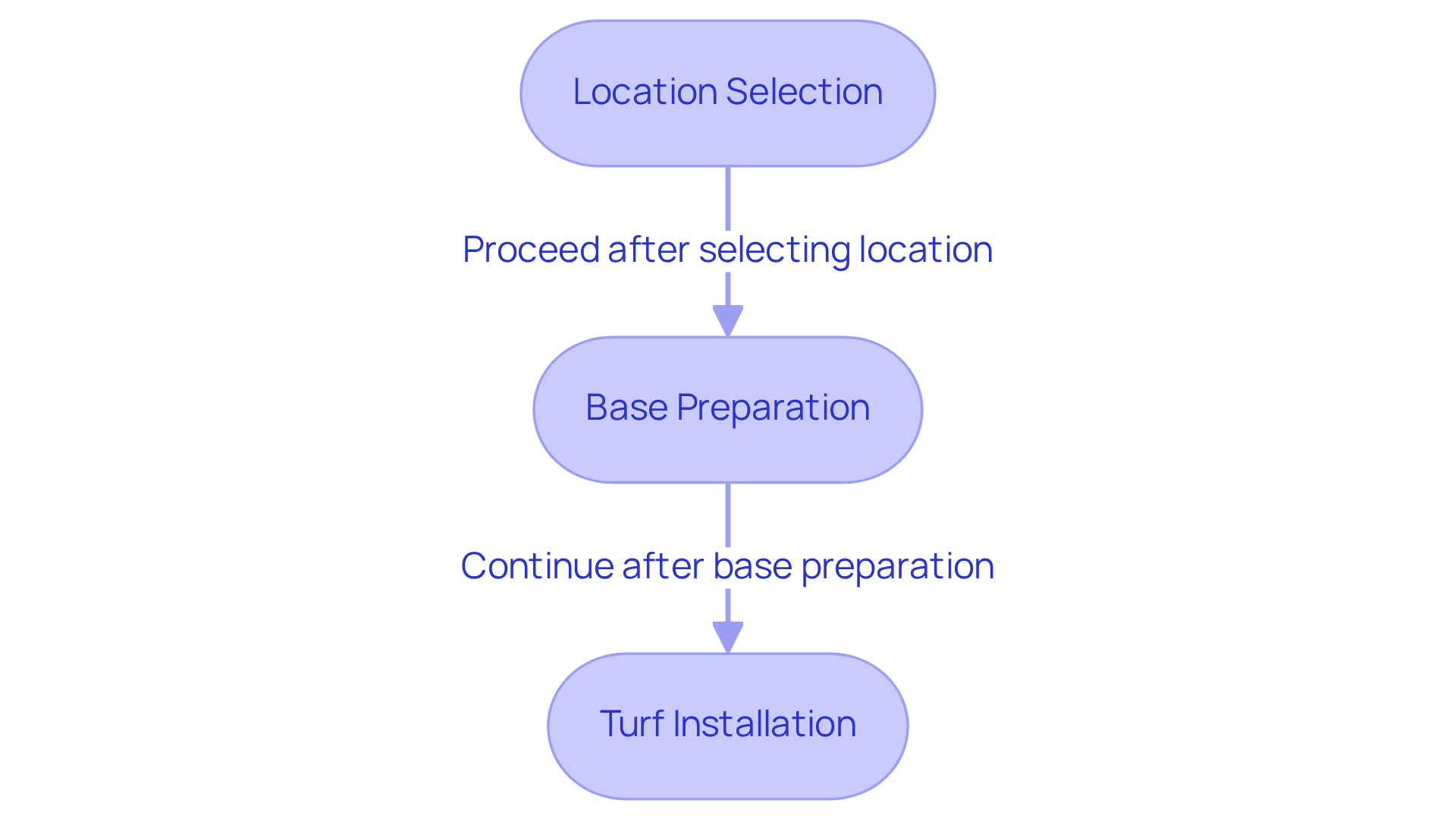 Follow the arrows to see the steps for installing golf turf. Each box shows what you need to do at that stage, helping you understand the process from start to finish.