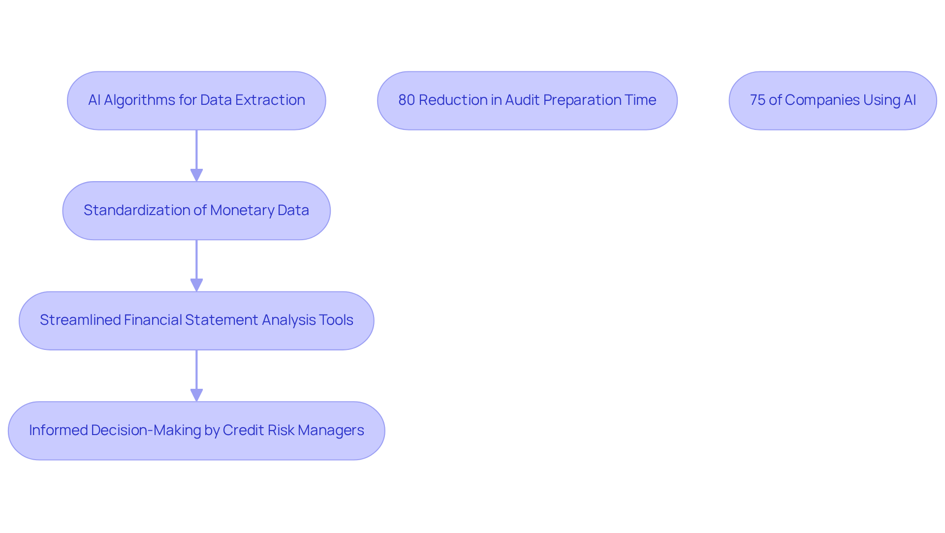 This flowchart shows how AI automates financial data analysis. Each step leads to the next, illustrating how these technologies improve decision-making and efficiency in financial reporting.