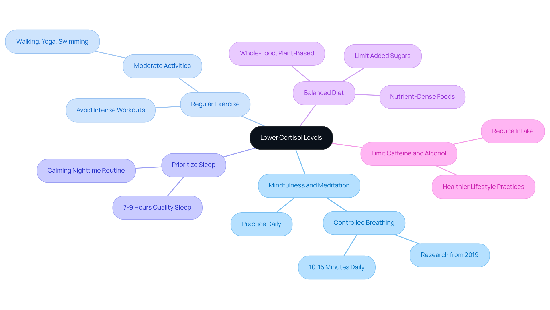 This mindmap shows various strategies to help lower cortisol levels. Start at the center with the main goal, then follow the branches to explore each strategy and its specific tips. Each color represents a different strategy, making it easy to see how they all contribute to managing stress.