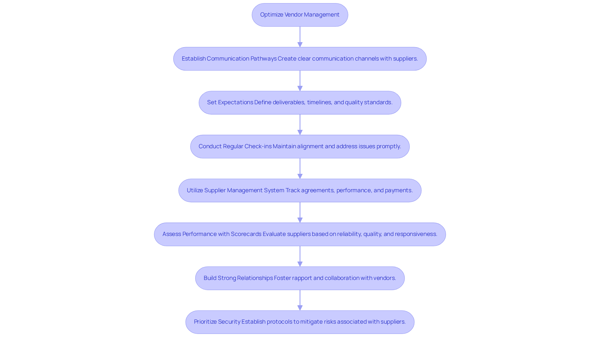 This flowchart outlines the steps to optimize vendor management. Each box represents a key action to take, and the arrows show how these actions connect to create a cohesive strategy for successful event management.