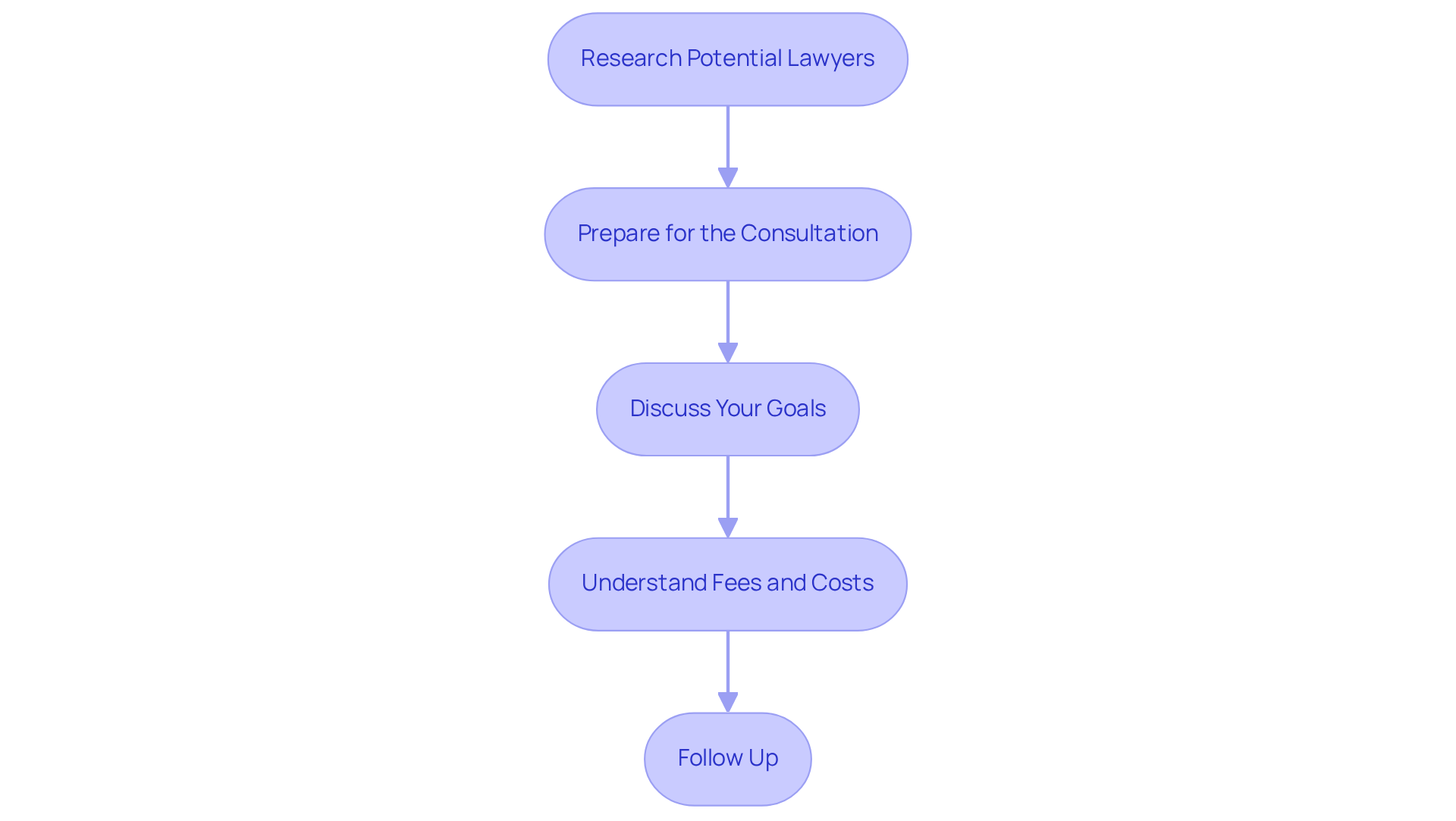 Each box represents a step in the process of consulting with a family law attorney. Follow the arrows to see how to navigate from researching lawyers to maintaining communication after your consultation.