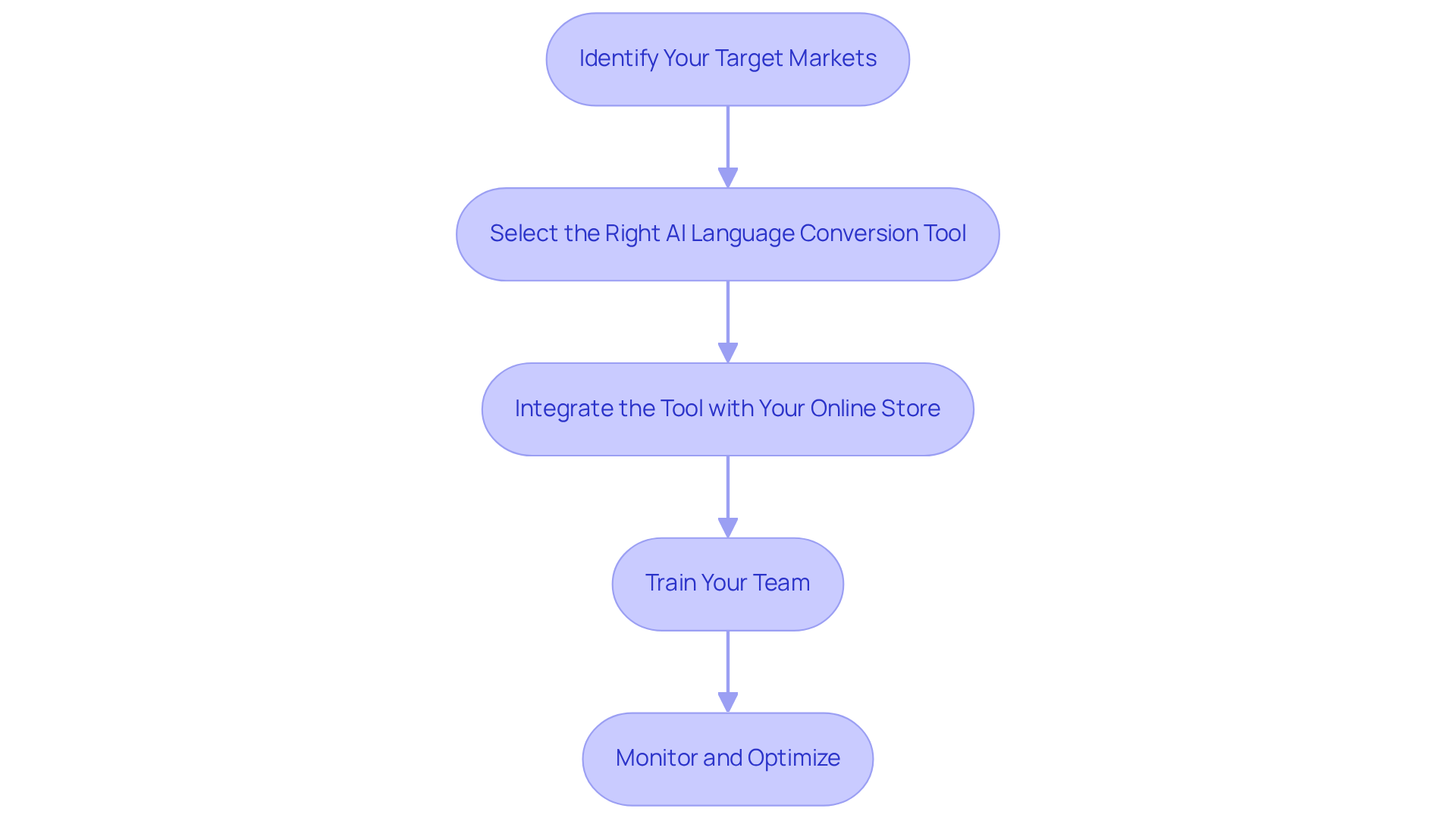 Each box represents a crucial step in the process of implementing AI translation. Follow the arrows to see how each step leads to the next, ensuring a smooth transition from identifying markets to optimizing your strategy.