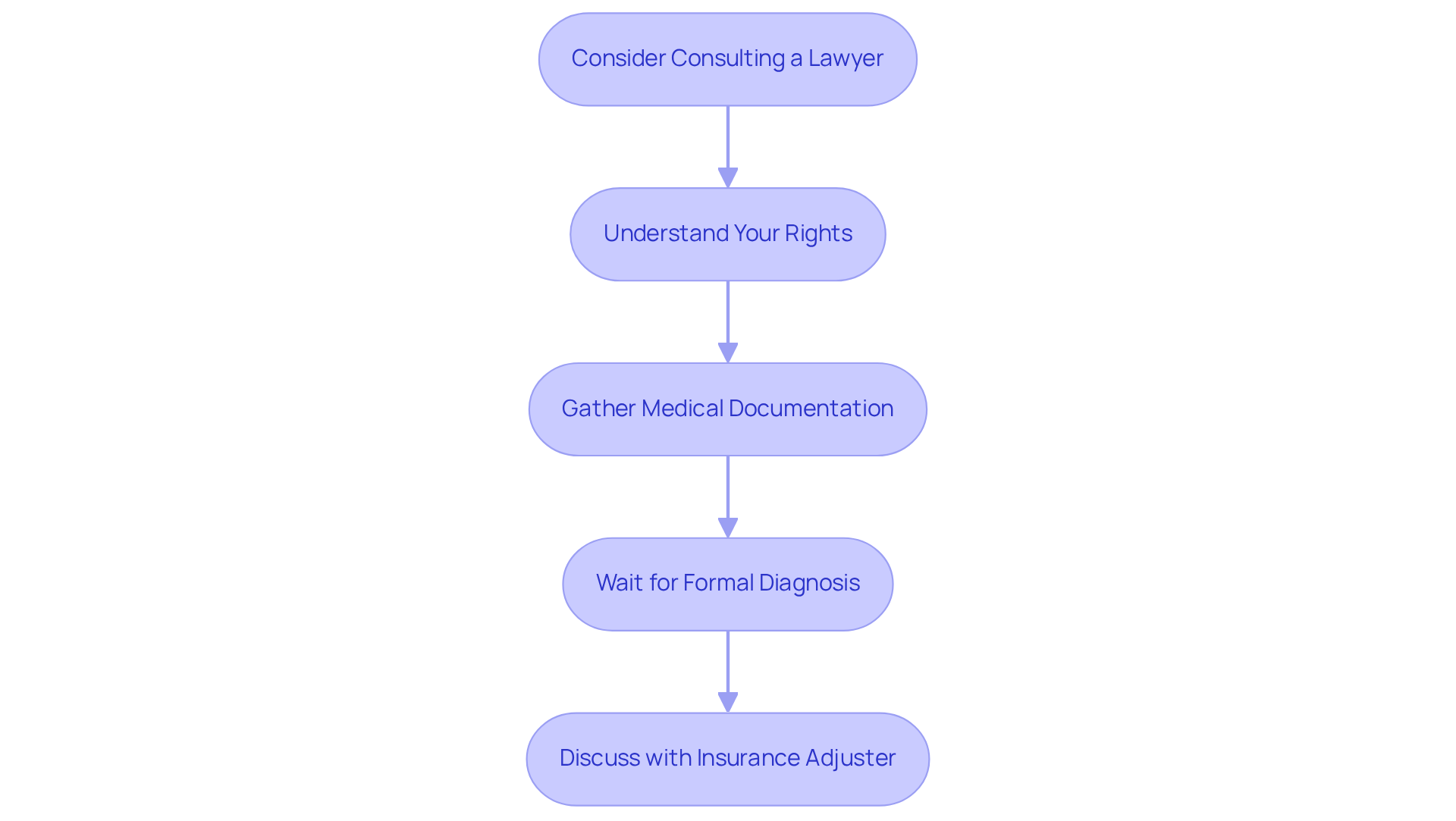 This flowchart guides you through the important steps to protect your rights before talking about your health with insurance adjusters. Follow the arrows to see what you should do first and how each step leads to the next. This flowchart guides you through the important steps to protect your rights before talking about your health with insurance adjusters. Follow the arrows to see what you should do first and how each step leads to the next.