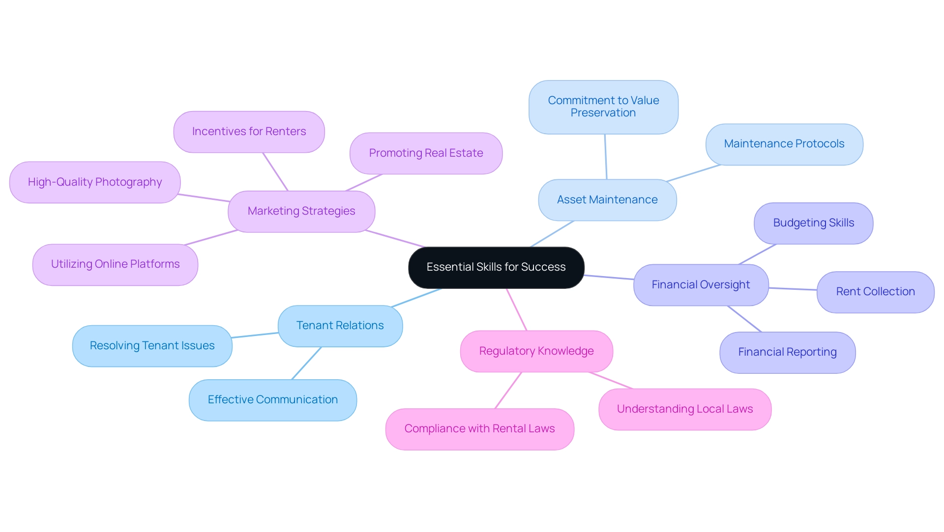 Each branch represents a key skill in property management, with sub-branches elaborating on their importance and relevance to success.
