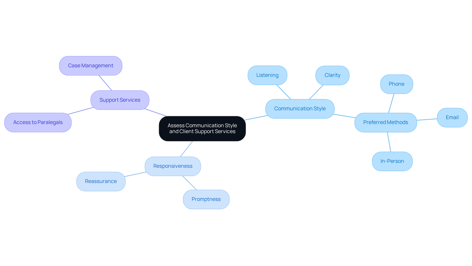 This mindmap helps you visualize how to assess law firms based on their communication styles and support services. Start at the center with the main topic, then explore each branch to see the important factors to consider when choosing a firm.
