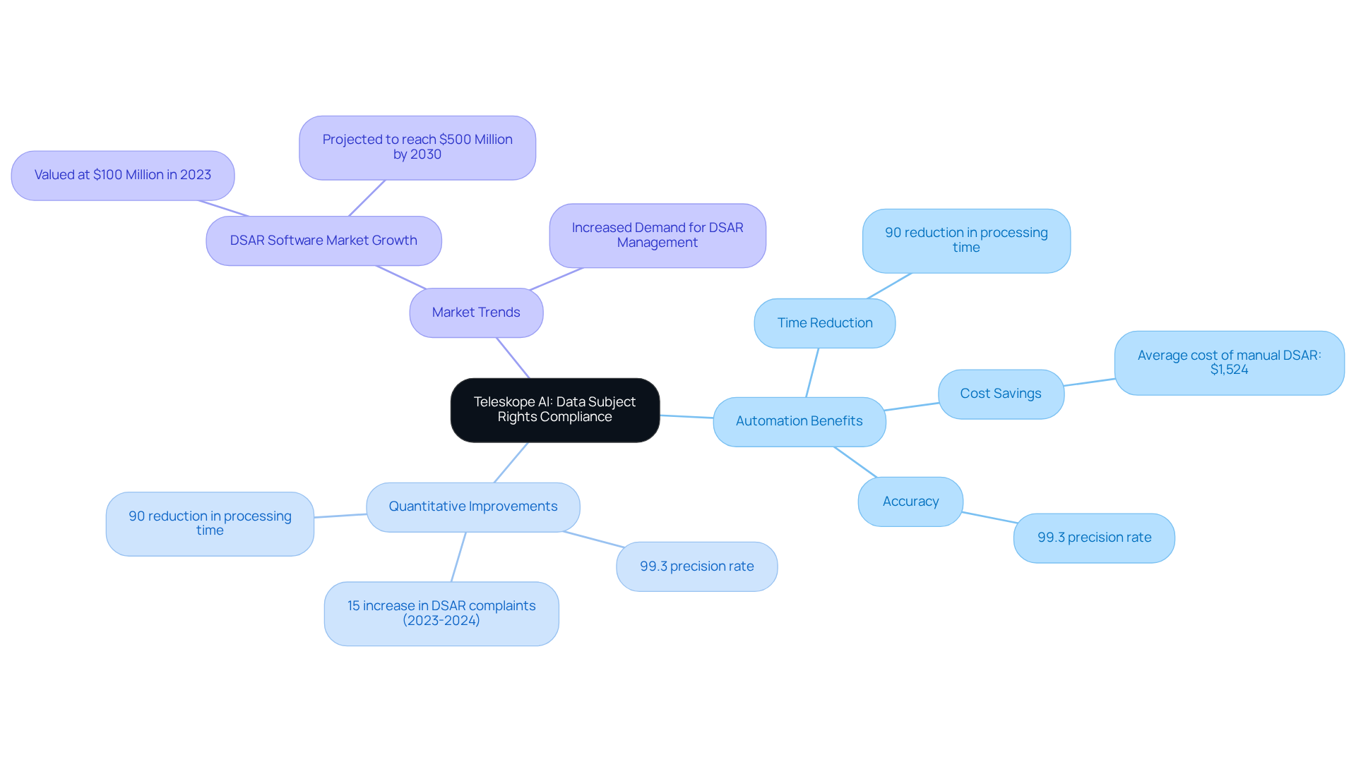 The central node represents Teleskope AI, while branches show its benefits and statistics. Each color-coded branch helps you quickly identify different aspects of how Teleskope AI enhances compliance efforts.