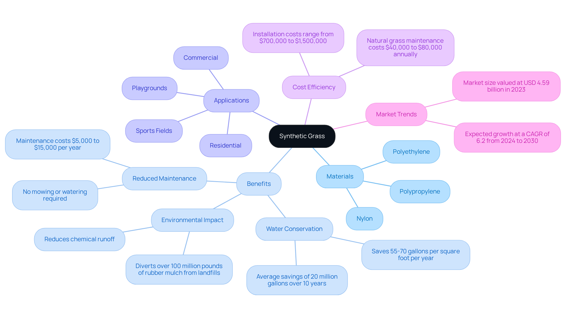 This mindmap starts with the main idea of synthetic grass at the center. Each branch represents a different aspect of synthetic grass, such as its materials, benefits, and where it's used. Follow the branches to explore how synthetic grass can save water, reduce maintenance, and be a cost-effective solution for homeowners. This mindmap starts with the main idea of synthetic grass at the center. Each branch represents a different aspect of synthetic grass, such as its materials, benefits, and where it's used. Follow the branches to explore how synthetic grass can save water, reduce maintenance, and be a cost-effective solution for homeowners.