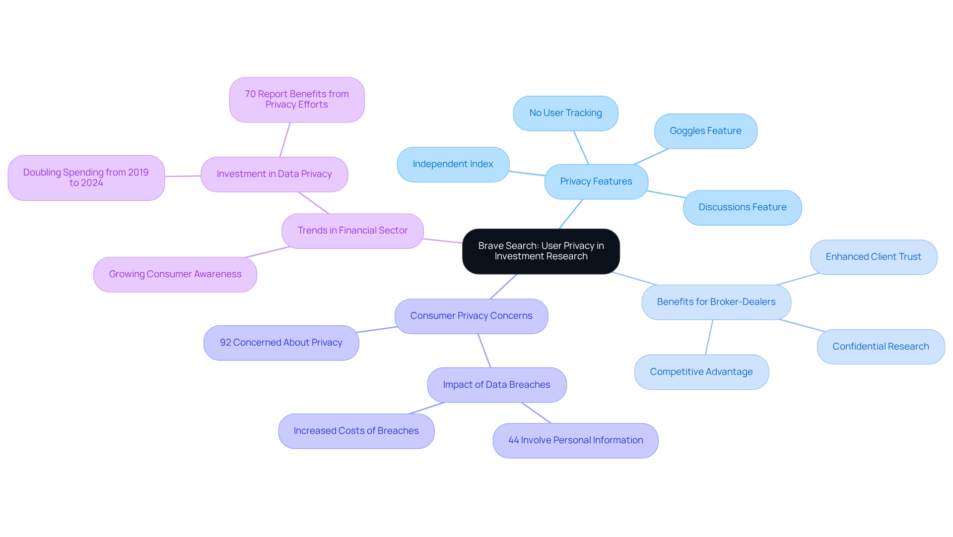 The central node represents Brave Search, while the branches show different aspects of how it supports user privacy in investment research. Each branch highlights a key point, making it easy to understand the overall importance of privacy in this context. The central node represents Brave Search, while the branches show different aspects of how it supports user privacy in investment research. Each branch highlights a key point, making it easy to understand the overall importance of privacy in this context.