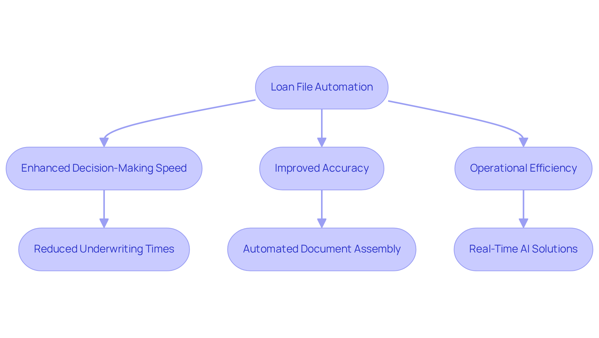 This flowchart shows how Zest AI's automation process enhances various aspects of loan file management. Each box represents a benefit or feature, and the arrows illustrate how they connect to improve the overall lending process. This flowchart shows how Zest AI's automation process enhances various aspects of loan file management. Each box represents a benefit or feature, and the arrows illustrate how they connect to improve the overall lending process.