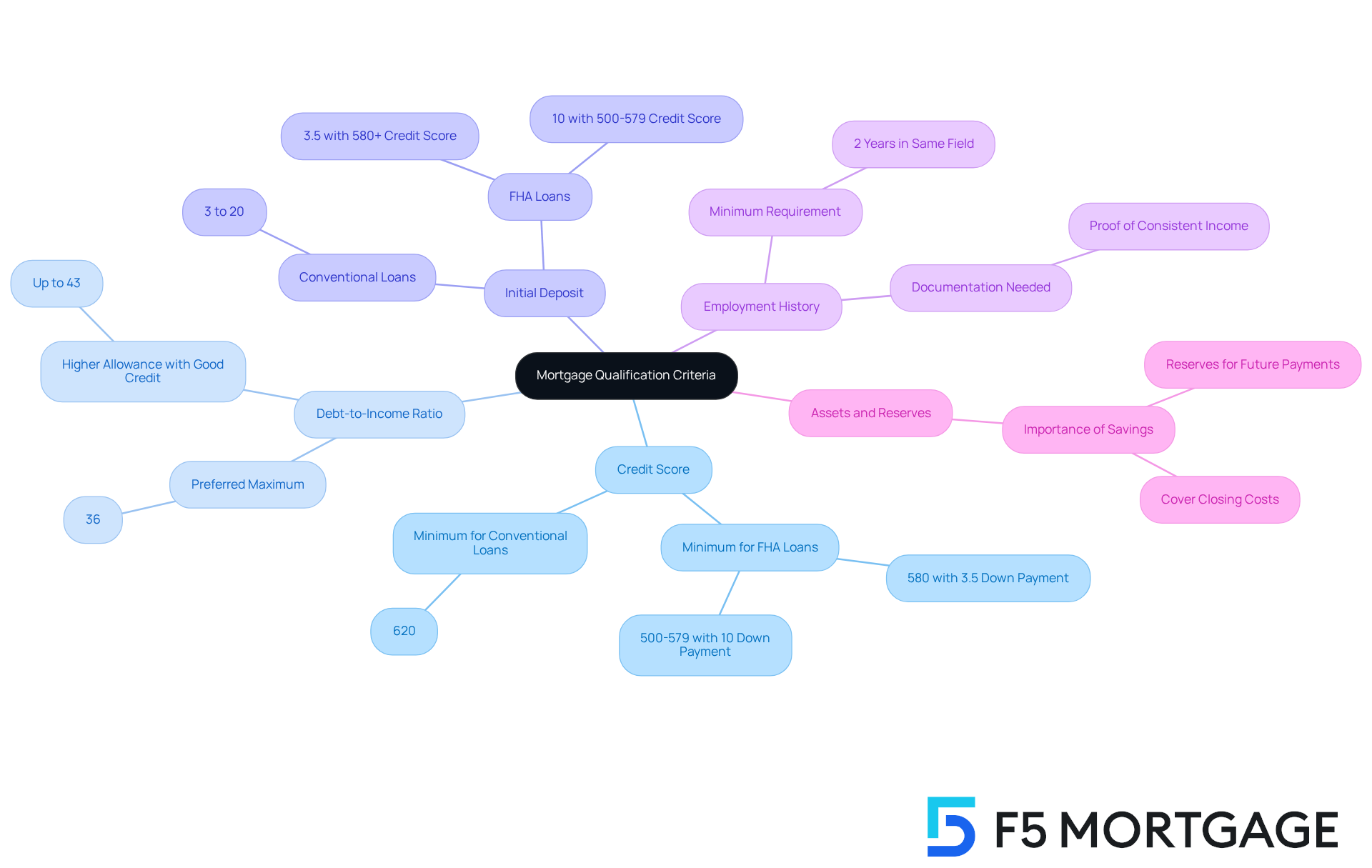 The center represents the overall topic of mortgage qualifications, while the branches show the key criteria you need to meet. Each sub-branch provides additional details to help you understand what lenders are looking for.