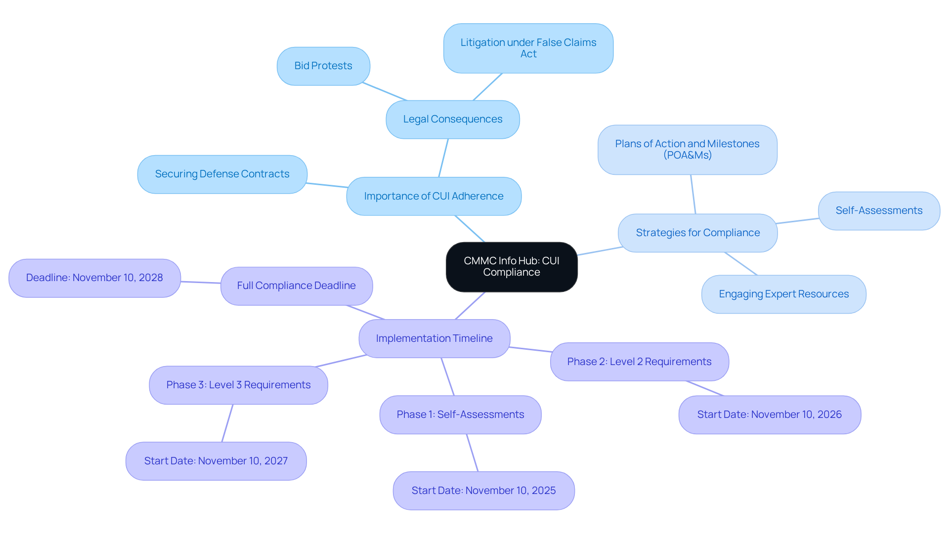 The central node represents the CMMC Info Hub, while the branches show the importance, strategies, and timeline for compliance. Each branch helps you understand different aspects of CUI compliance and how they relate to each other. The central node represents the CMMC Info Hub, while the branches show the importance, strategies, and timeline for compliance. Each branch helps you understand different aspects of CUI compliance and how they relate to each other.